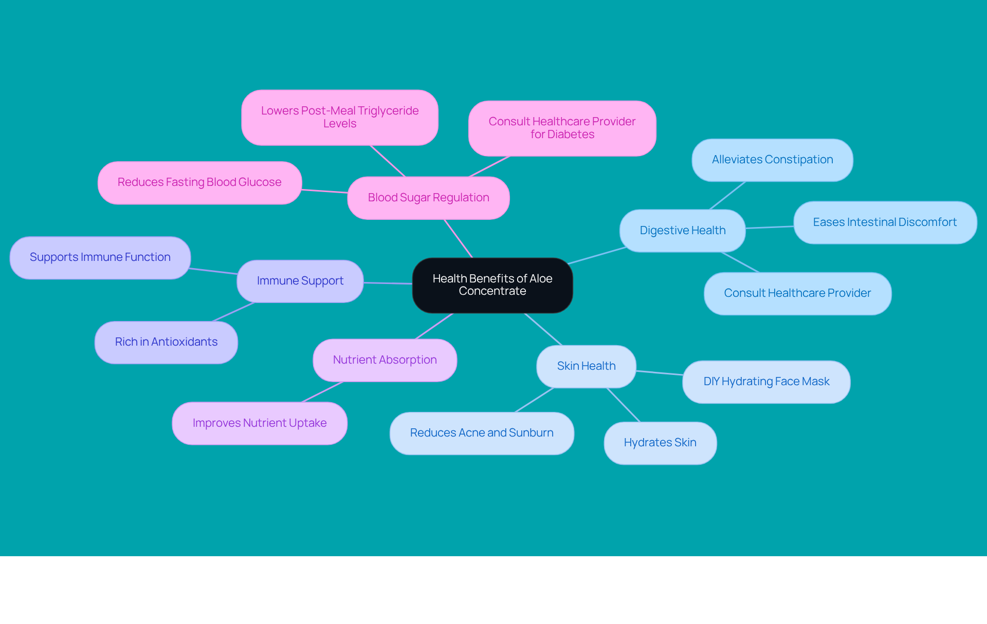 The central node represents aloe concentrate, and each branch shows a different health benefit. Follow the branches to discover specific advantages and insights related to each benefit.