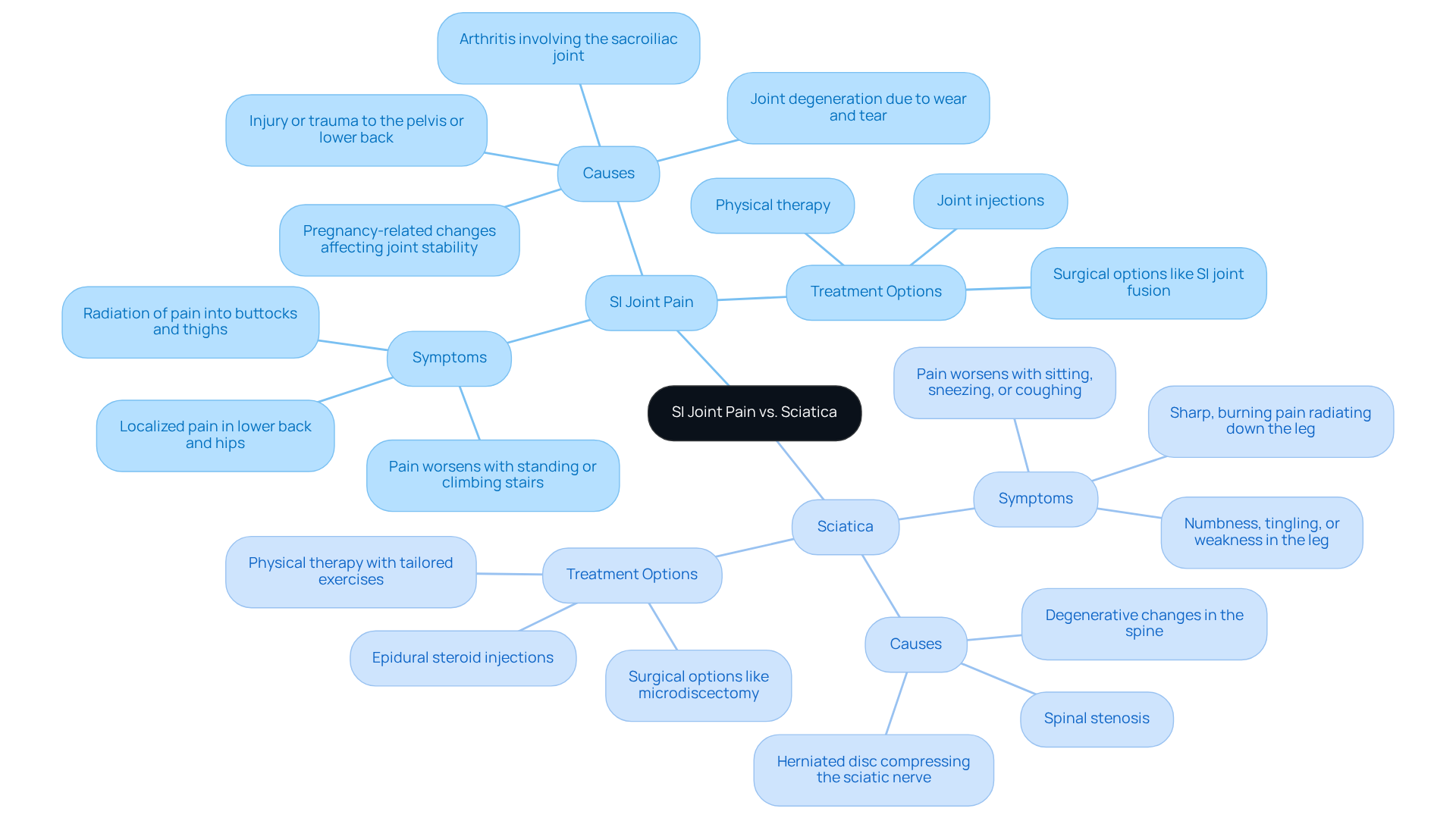 This mindmap helps you understand the differences and similarities between SI joint pain and sciatica. Each branch shows key information about symptoms, causes, and treatments for both conditions, making it easier to see how they relate. This mindmap helps you understand the differences and similarities between SI joint pain and sciatica. Each branch shows key information about symptoms, causes, and treatments for both conditions, making it easier to see how they relate.