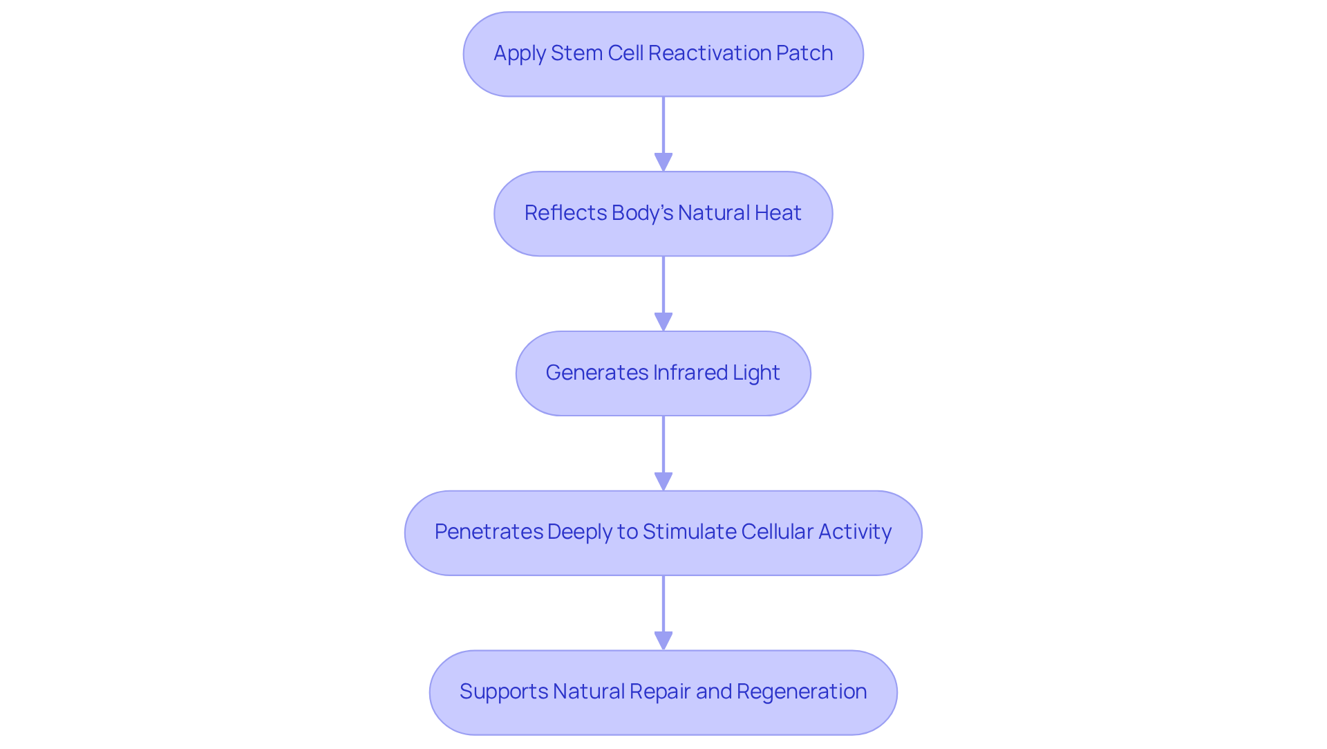This flowchart illustrates how the stem cell reactivation patch works. Start by applying the patch, and follow the arrows to see how it reflects heat, generates light, and stimulates your body's natural healing processes. This flowchart illustrates how the stem cell reactivation patch works. Start by applying the patch, and follow the arrows to see how it reflects heat, generates light, and stimulates your body's natural healing processes.
