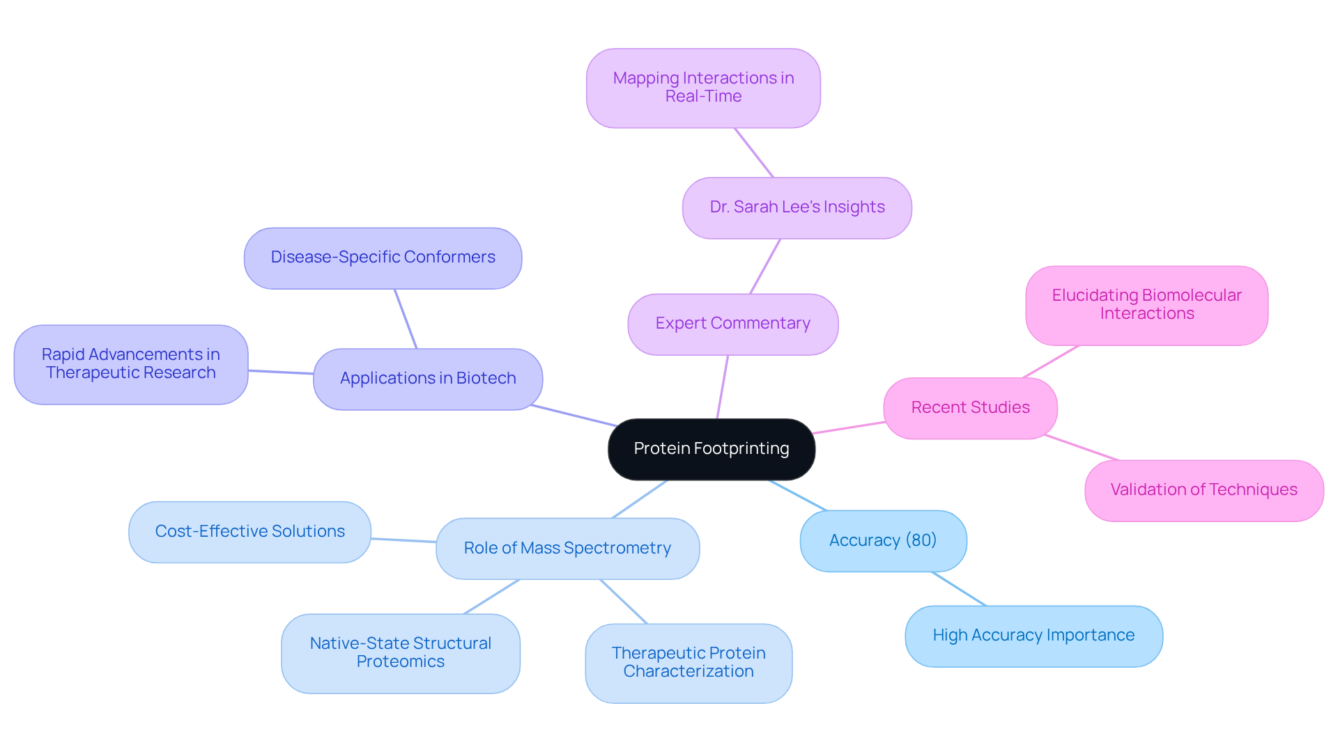 The central node represents the main topic, while branches show related themes and details. Each color-coded branch helps you navigate through the different aspects of Protein Footprinting, making it easier to understand how they connect.