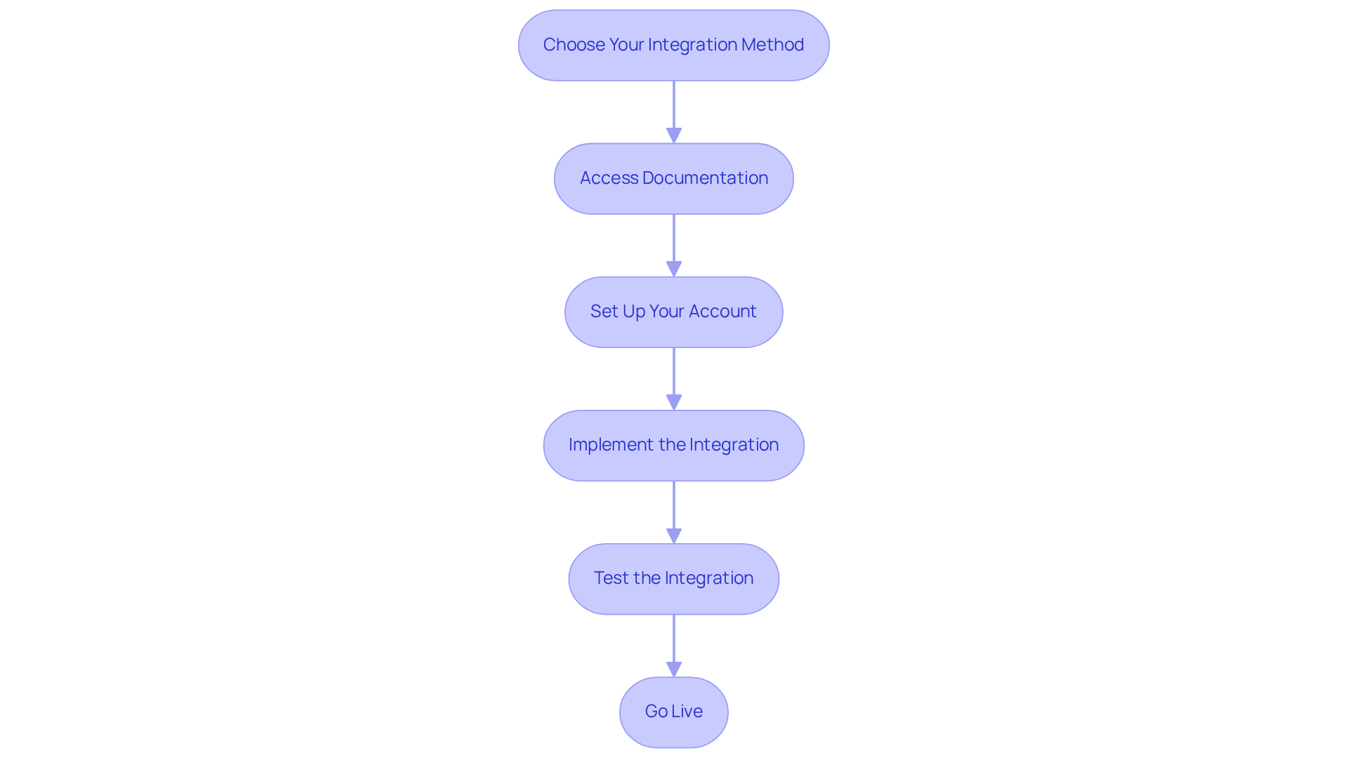 Each box represents a step in the integration process. Follow the arrows to see how to move from one step to the next, ensuring a smooth integration experience.