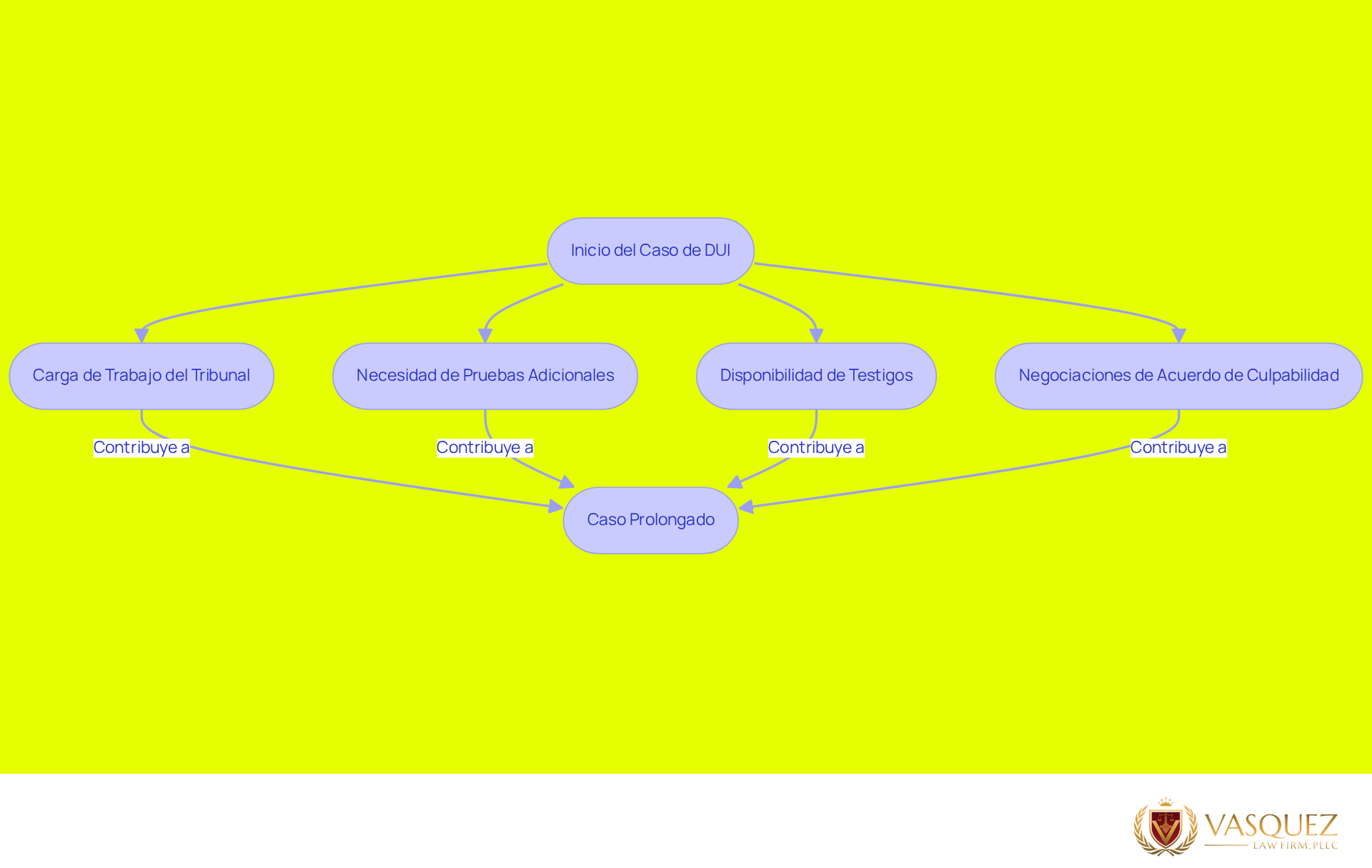Cada cuadro representa un factor que puede hacer que un caso de DUI se alargue. Sigue las flechas para ver cómo cada uno de estos factores se suma al tiempo de resolución del caso.