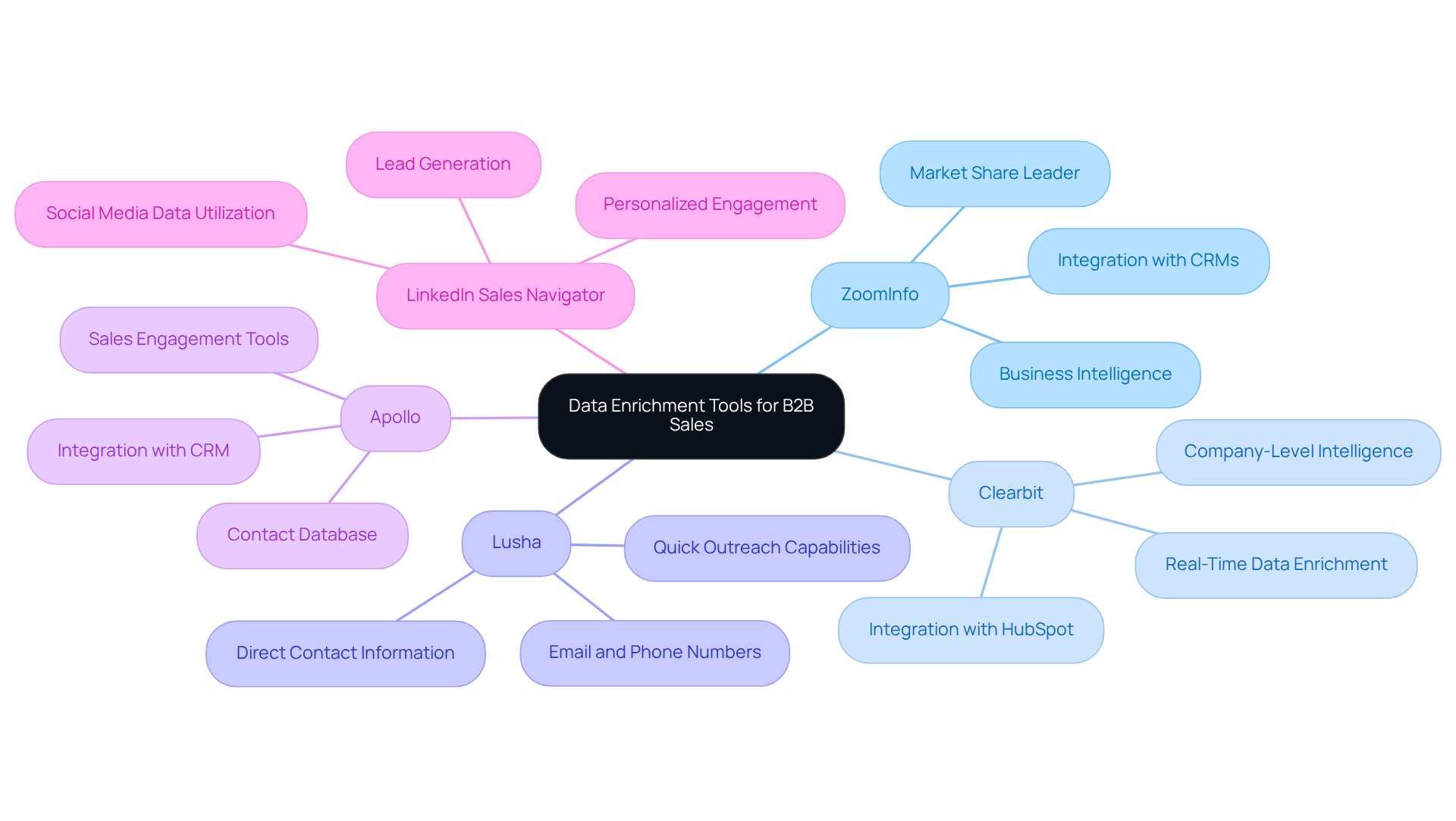 The central node represents the main topic, while each branch shows a different tool and its unique features. Explore the branches to understand how each tool can help improve your sales strategy.