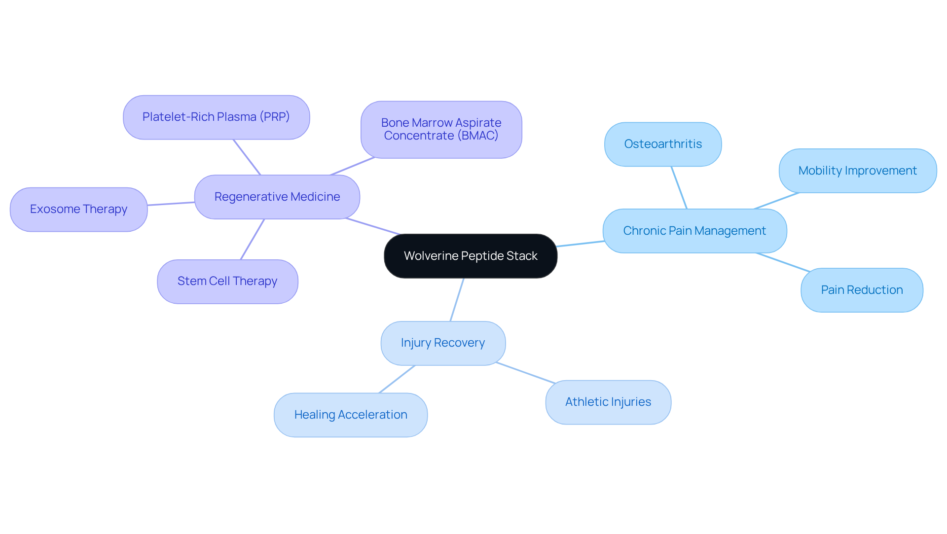 This mindmap illustrates how the Wolverine Peptide Stack helps with chronic pain and injury recovery. Each branch shows a different benefit or related therapy, helping you see the connections and understand how these treatments can improve quality of life.