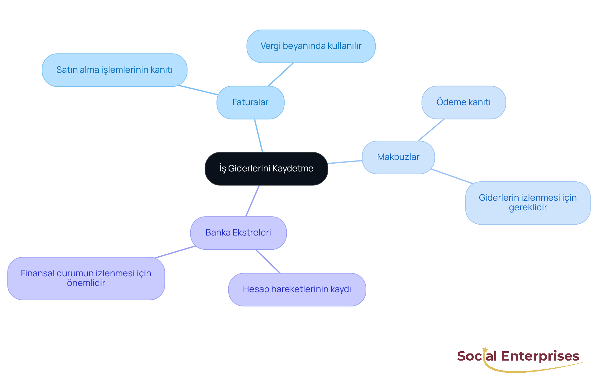 Merkezde iş giderlerini kaydetmek için gereken belgeleri göreceksiniz. Her dal, belirli bir belge türünü temsil ediyor ve bu belgelerin ne zaman kullanılacağını gösteren ek bilgiler içeriyor. Merkezde iş giderlerini kaydetmek için gereken belgeleri göreceksiniz. Her dal, belirli bir belge türünü temsil ediyor ve bu belgelerin ne zaman kullanılacağını gösteren ek bilgiler içeriyor.