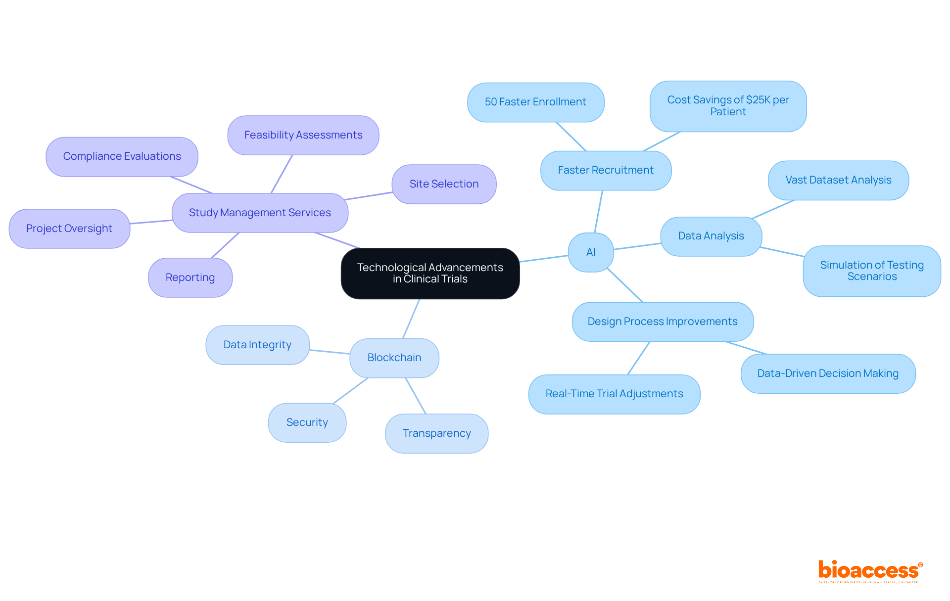 The central node represents the main theme. Each branch highlights a technology or aspect of study management, while sub-branches detail specific benefits or components. This helps you see how everything is connected in the context of improving clinical trials. The central node represents the main theme. Each branch highlights a technology or aspect of study management, while sub-branches detail specific benefits or components. This helps you see how everything is connected in the context of improving clinical trials.