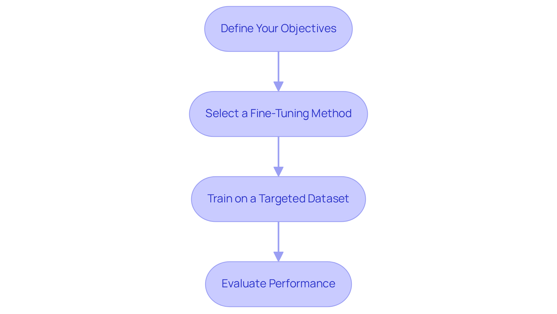 Each box represents a crucial step in the fine-tuning process. Follow the arrows to see how each step leads to the next, ensuring a comprehensive approach to optimizing your model's performance. Each box represents a crucial step in the fine-tuning process. Follow the arrows to see how each step leads to the next, ensuring a comprehensive approach to optimizing your model's performance.