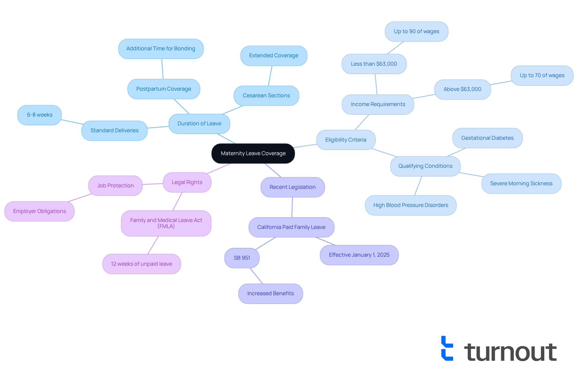 Start at the center with 'Maternity Leave Coverage' and explore the branches to understand the different areas of coverage including time off for recovery, eligibility for benefits, and rights under family leave laws. Each branch shows important details relevant to new parents. Start at the center with 'Maternity Leave Coverage' and explore the branches to understand the different areas of coverage including time off for recovery, eligibility for benefits, and rights under family leave laws. Each branch shows important details relevant to new parents.