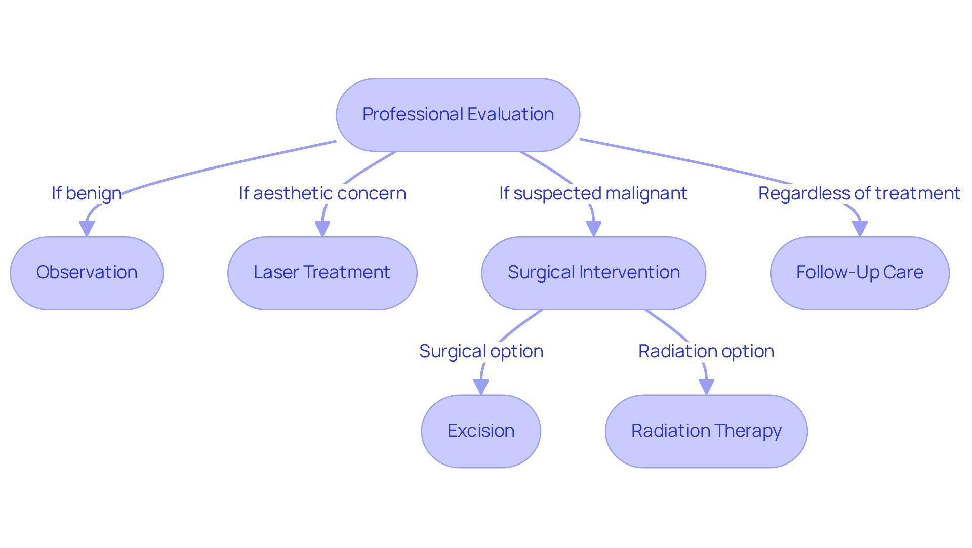This flowchart guides you through the treatment options based on your diagnosis. Start with the evaluation and follow the arrows to see the recommended actions for benign or malignant conditions. This flowchart guides you through the treatment options based on your diagnosis. Start with the evaluation and follow the arrows to see the recommended actions for benign or malignant conditions.