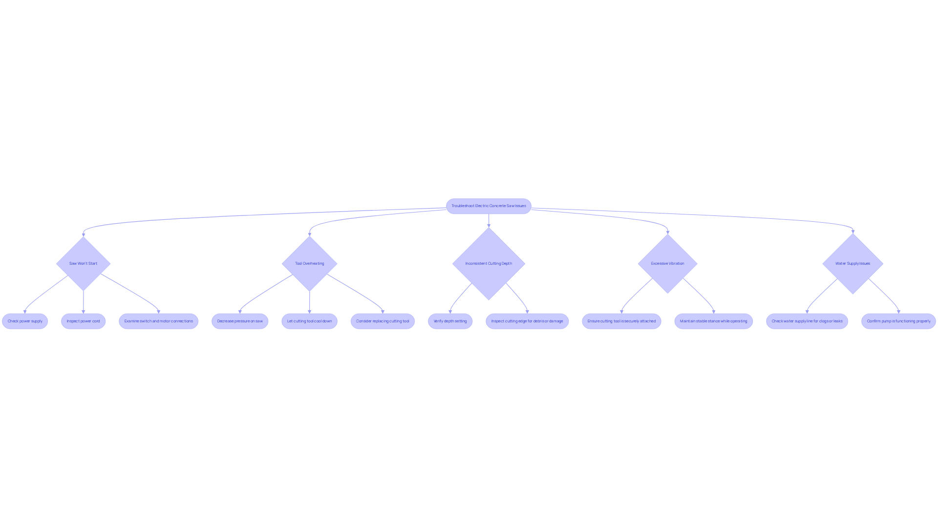 Each box represents a common issue you might face with the saw. Follow the arrows to see the steps you can take to troubleshoot and resolve each problem effectively.