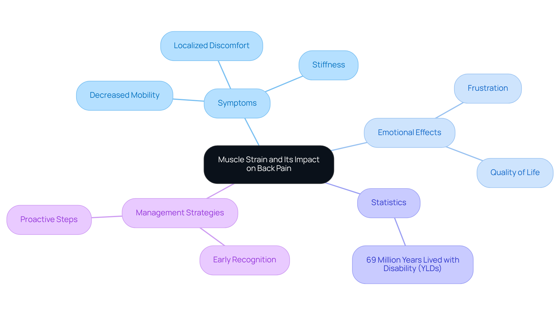 The central node represents the main topic, while branches show related aspects like symptoms and emotional impacts. Each color-coded branch helps you navigate through the information easily. The central node represents the main topic, while branches show related aspects like symptoms and emotional impacts. Each color-coded branch helps you navigate through the information easily.