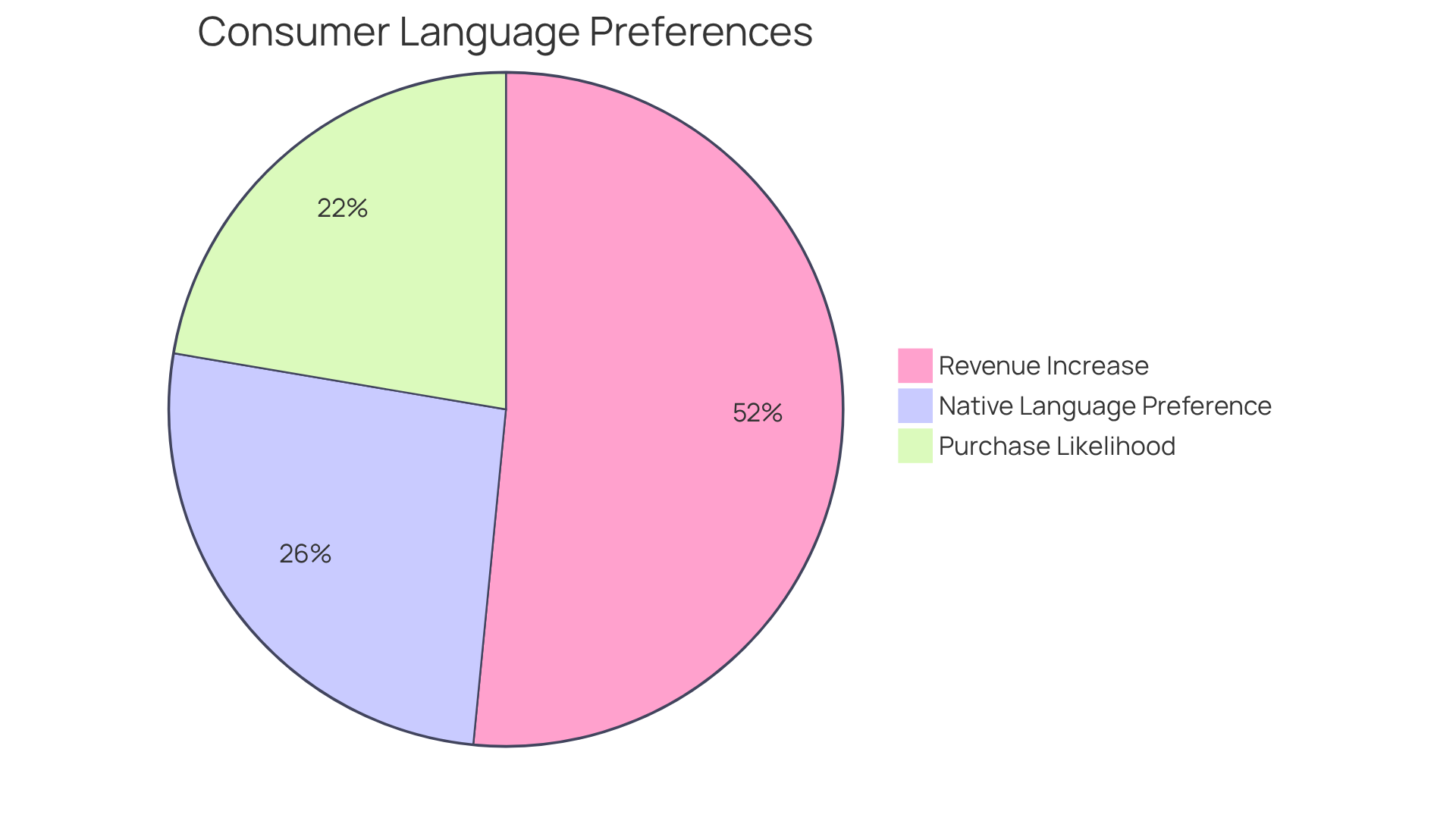 Each slice shows how much consumers value information in their native language - the larger the slice, the more significant the preference. The revenue increase slice highlights the potential financial benefits of adopting multilingual strategies.