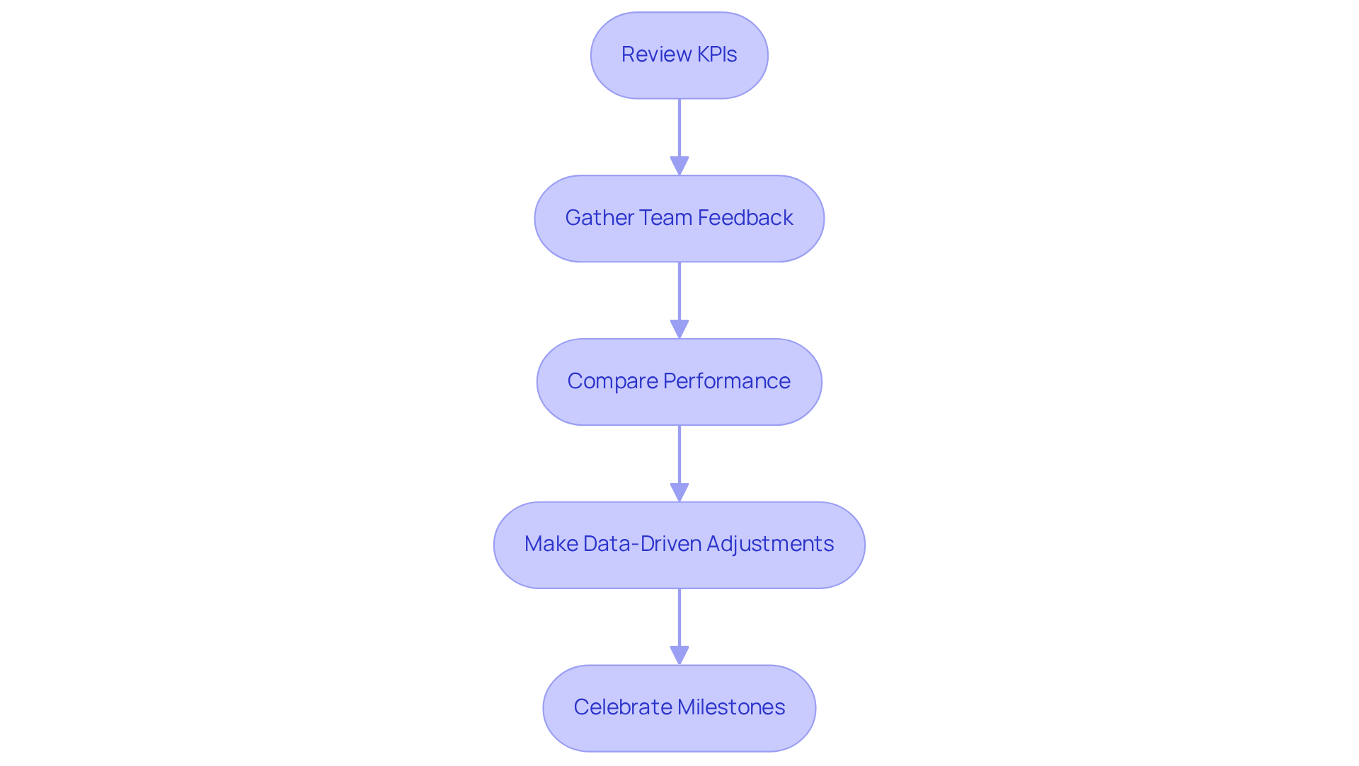 Each box represents a crucial step in the process of monitoring and adjusting your business turnaround strategy. Follow the arrows to see how each step connects and builds on the previous one, guiding you through effective strategy management.