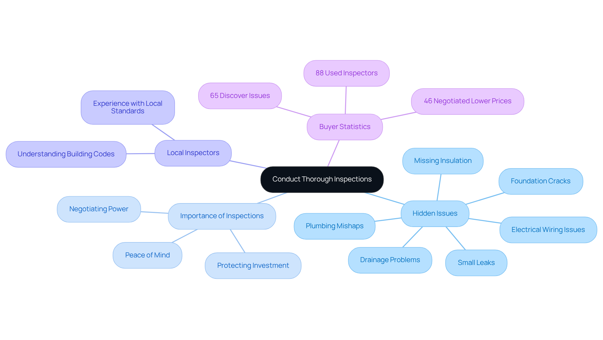 The central idea is about the necessity of inspections. Each branch represents a different aspect of this topic, helping you see how they connect and why they matter for buyers.