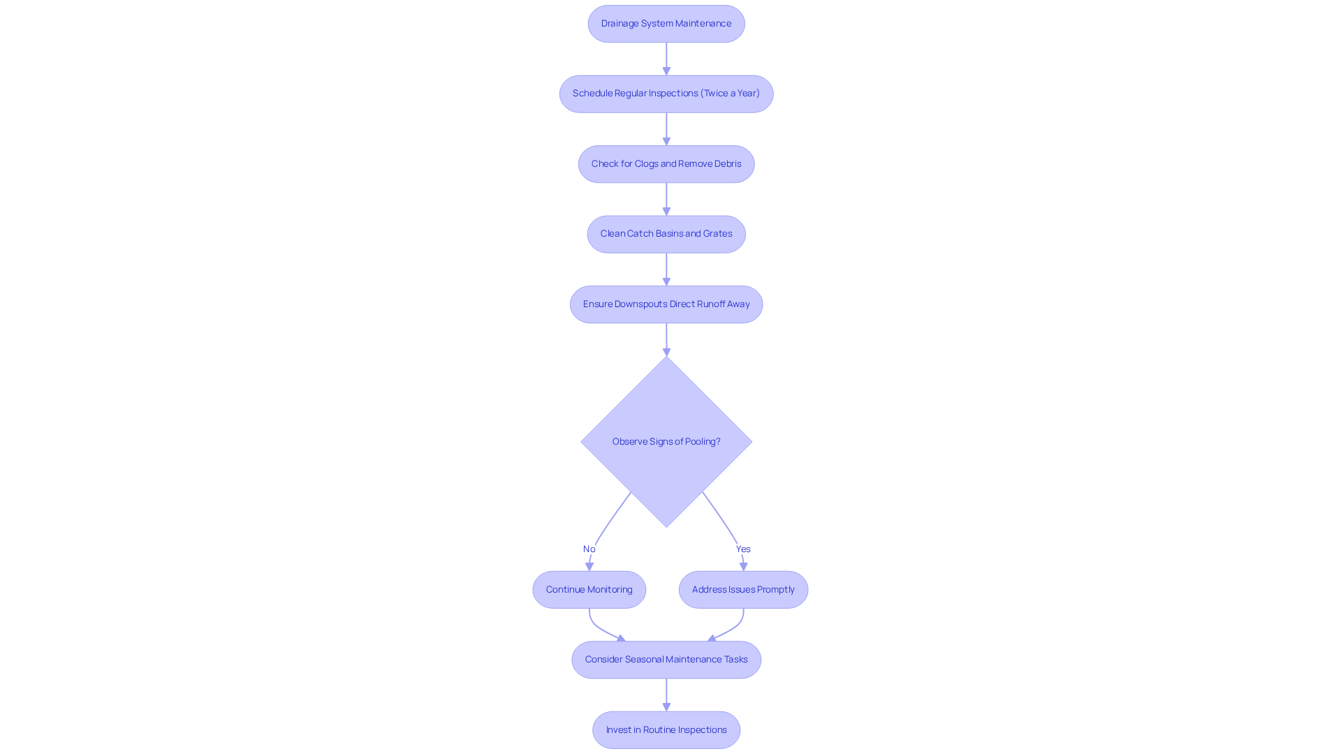 Follow the arrows to see each step in maintaining your drainage system. Each box represents an action you should take to keep your system running smoothly. If you see signs of pooling, make sure to address them quickly to avoid bigger problems!