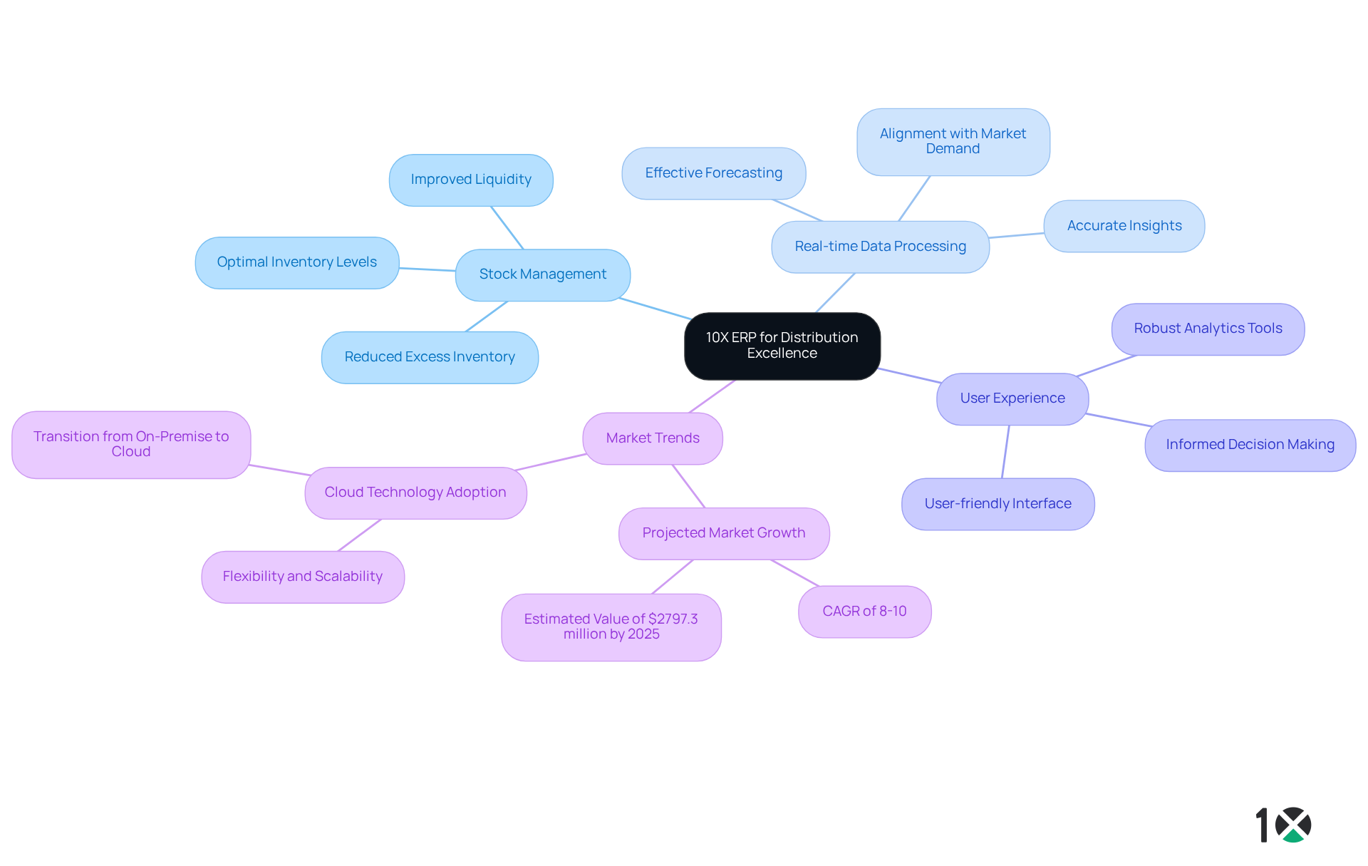The central node represents the core idea of 10X ERP, while branches show its key features and benefits. Each branch illustrates how these elements contribute to operational excellence in the distribution industry.
