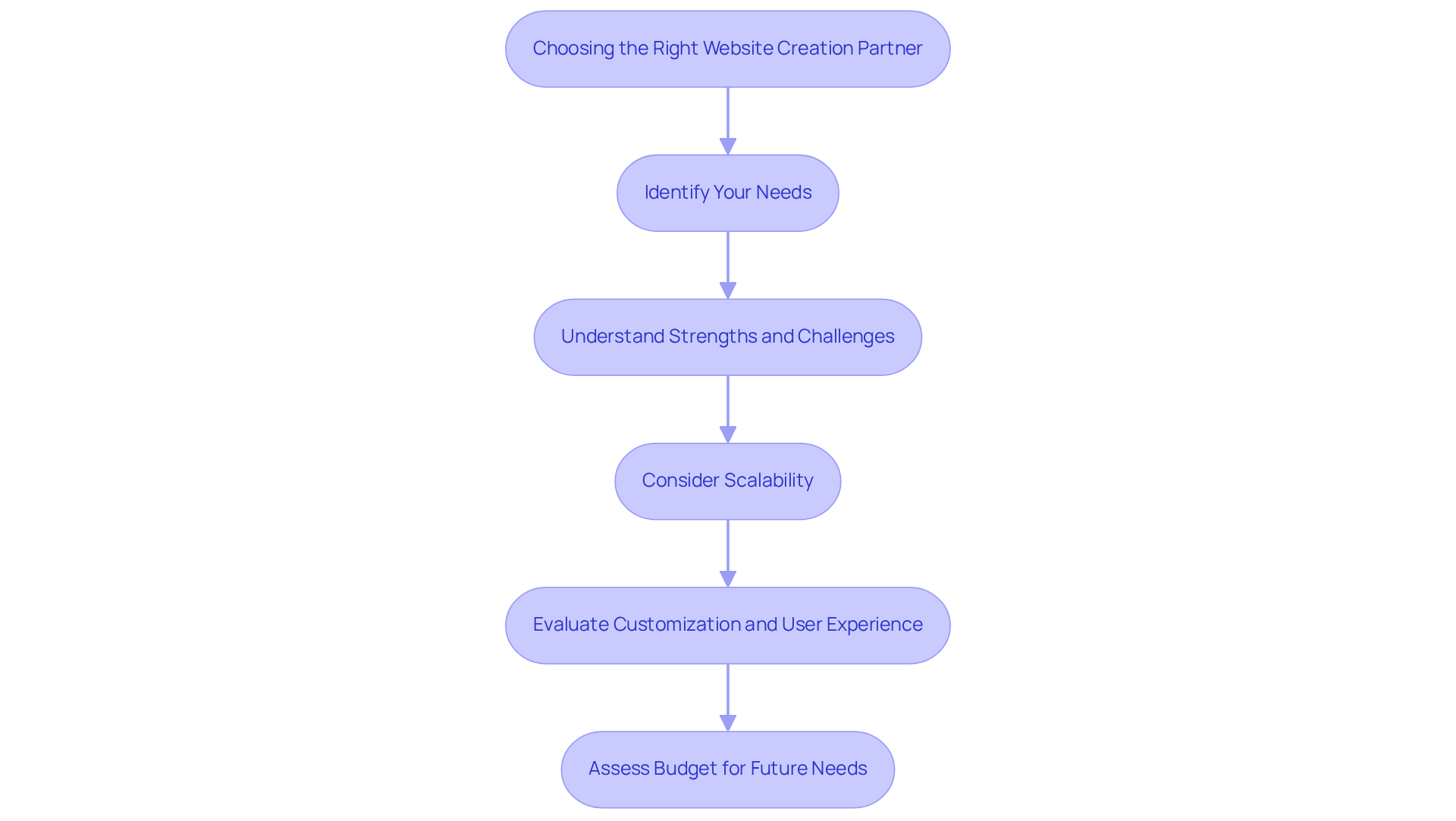 This flowchart guides you through the important factors to consider when selecting a website creation partner. Start at the top and follow the arrows to see how each consideration leads to the next, helping you make an informed choice for your startup.