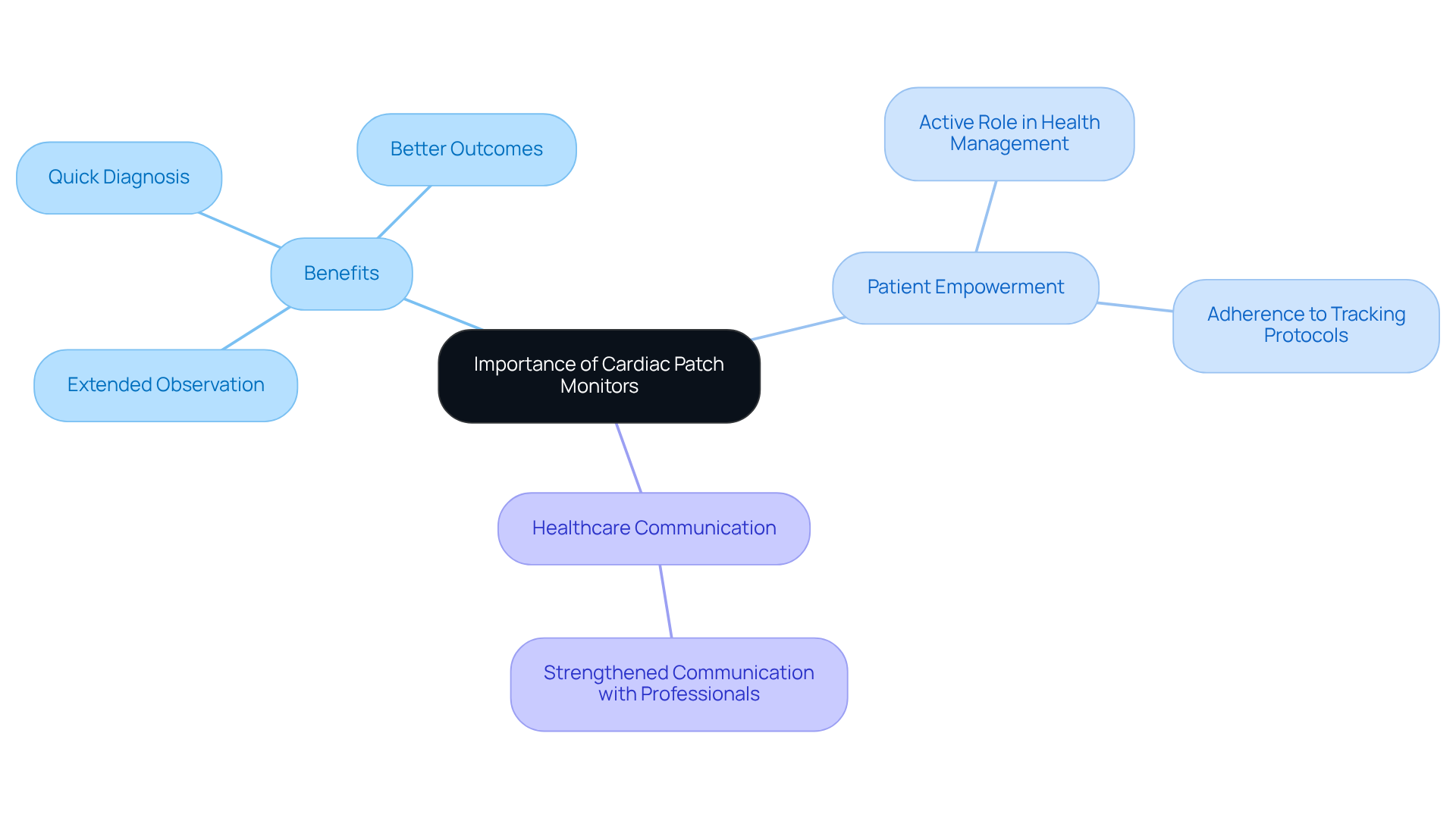 This mindmap starts with the central idea of cardiac patch monitors and branches out to show their benefits, how they empower patients, and improve communication with healthcare providers. Each branch represents a key aspect of their importance in heart health. This mindmap starts with the central idea of cardiac patch monitors and branches out to show their benefits, how they empower patients, and improve communication with healthcare providers. Each branch represents a key aspect of their importance in heart health.