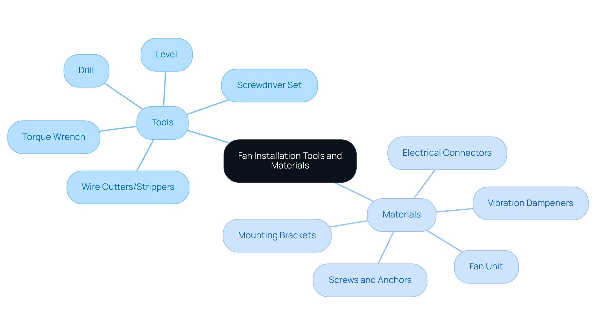 The central node represents the overall task of fan installation. The branches show the necessary tools and materials, helping you quickly identify what you need for a successful setup. The central node represents the overall task of fan installation. The branches show the necessary tools and materials, helping you quickly identify what you need for a successful setup.