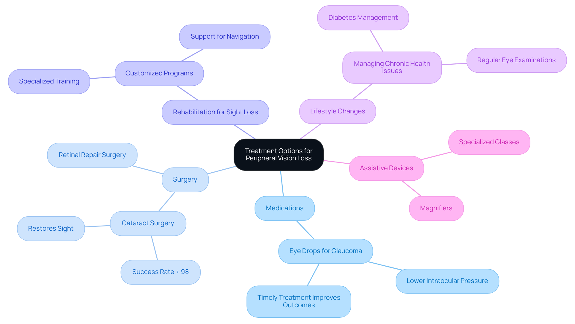 This mindmap shows the different treatment options available for peripheral vision loss. Each branch represents a category of treatment, and the sub-branches provide more details about each option. Follow the branches to explore how each treatment can help improve vision. This mindmap shows the different treatment options available for peripheral vision loss. Each branch represents a category of treatment, and the sub-branches provide more details about each option. Follow the branches to explore how each treatment can help improve vision.