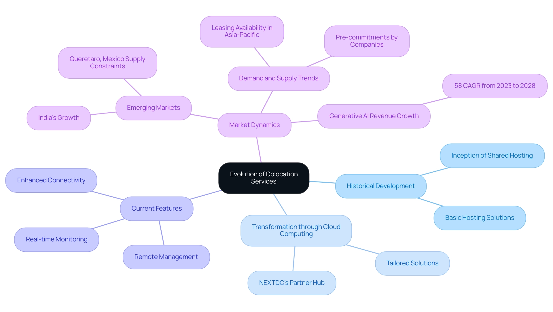 The central node represents the overall topic, with branches for key themes and color schemes indicating different categories of information.