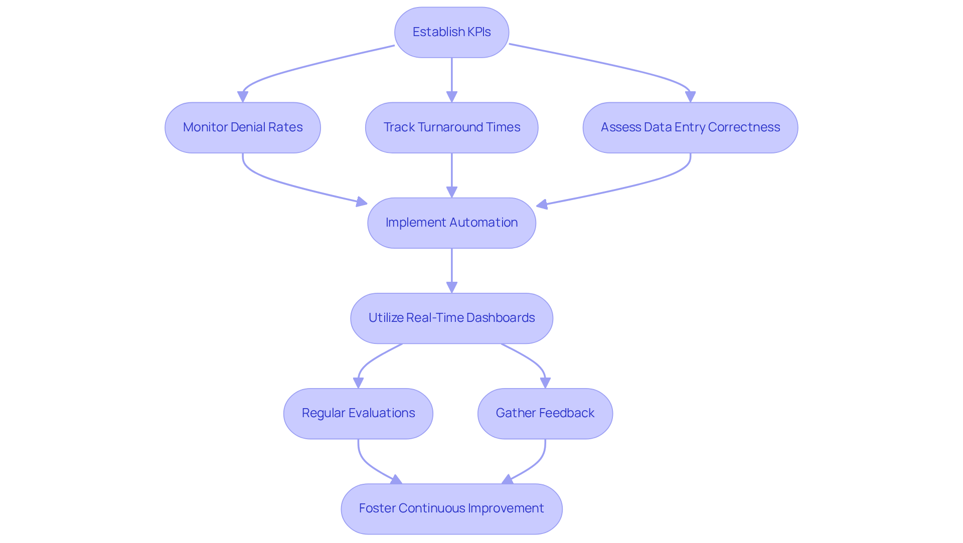 This flowchart outlines the steps to enhance claims processing accuracy. Each box represents a key action, and the arrows show how they connect to improve efficiency and accuracy in handling requests.