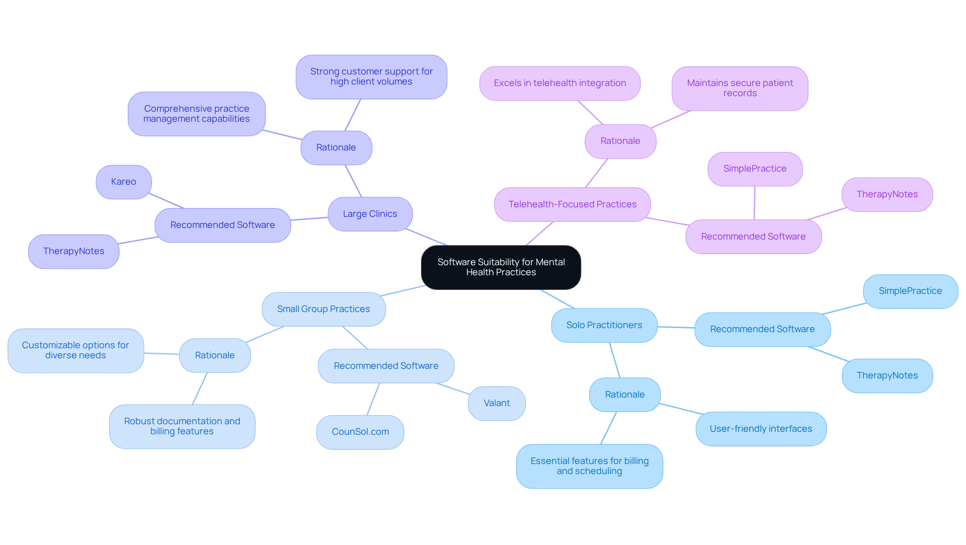 This mindmap shows different types of mental health practices and the software best suited for each. Start at the center with the main topic, then follow the branches to see which software is recommended for solo practitioners, small groups, large clinics, and telehealth practices, along with reasons why each software is a good fit.