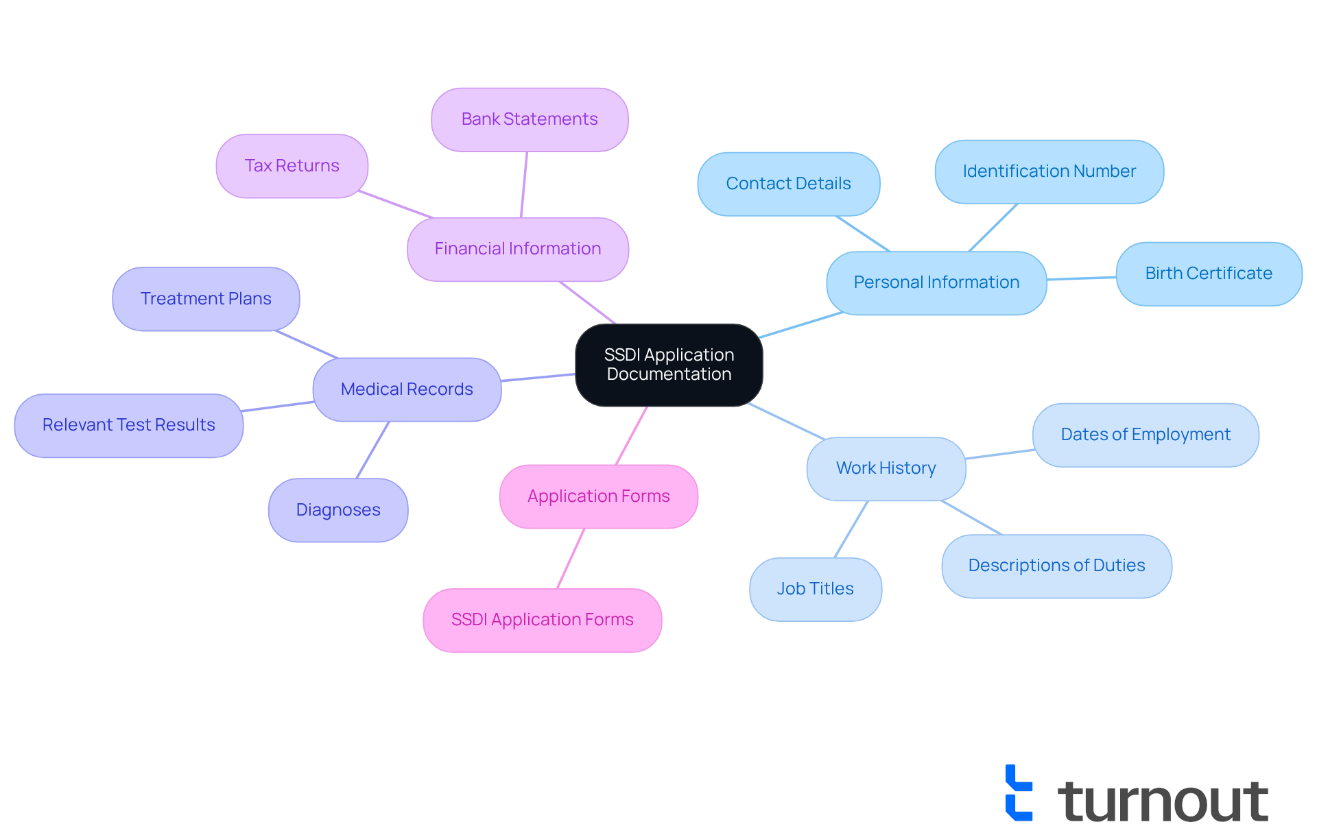Start with the central idea of SSDI Application Documentation, then explore each branch to see what specific documents you need to gather for your application. Start with the central idea of SSDI Application Documentation, then explore each branch to see what specific documents you need to gather for your application.