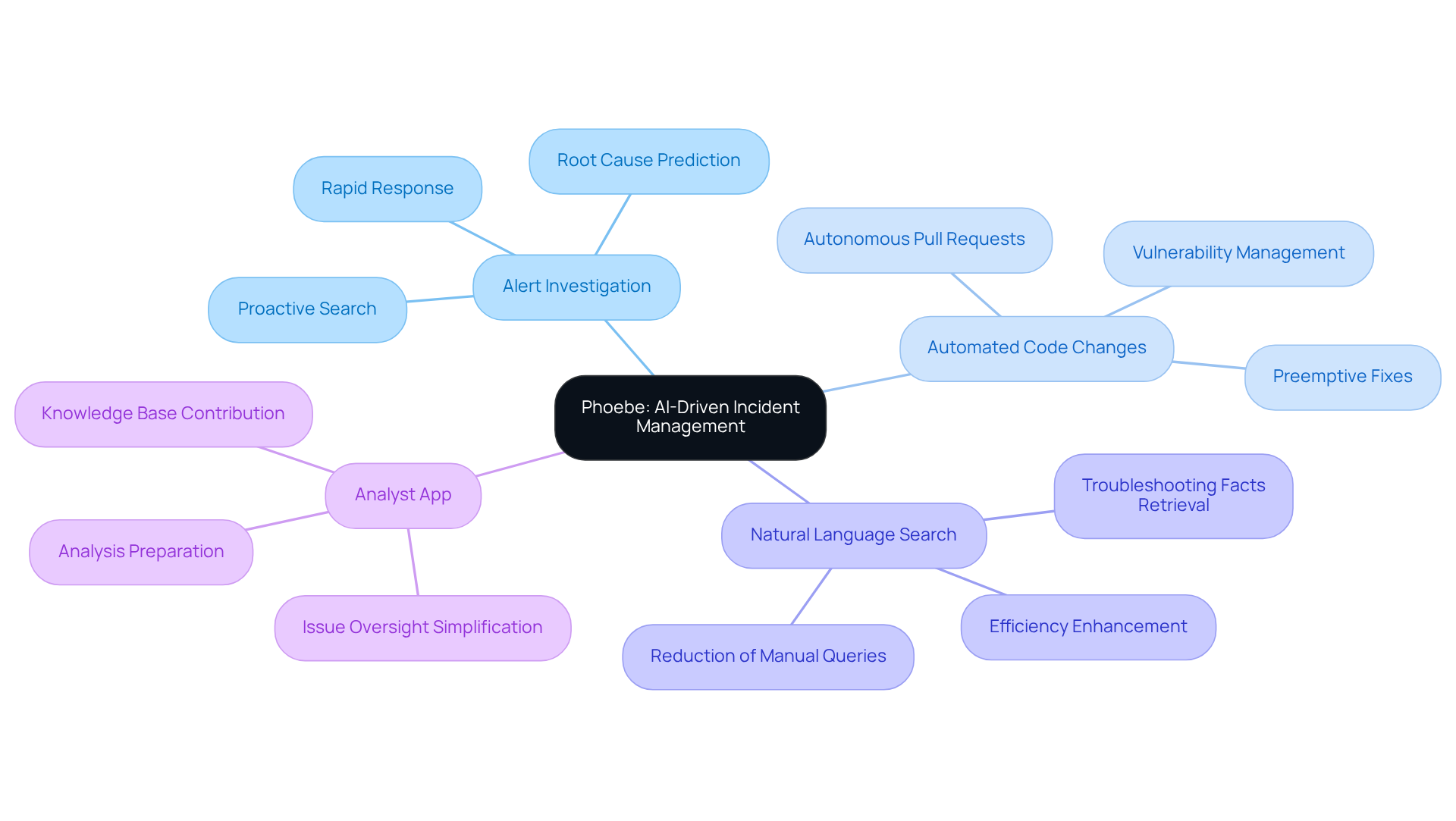 Start at the center with Phoebe, then follow the branches to explore each feature and how it helps improve software reliability and efficiency.