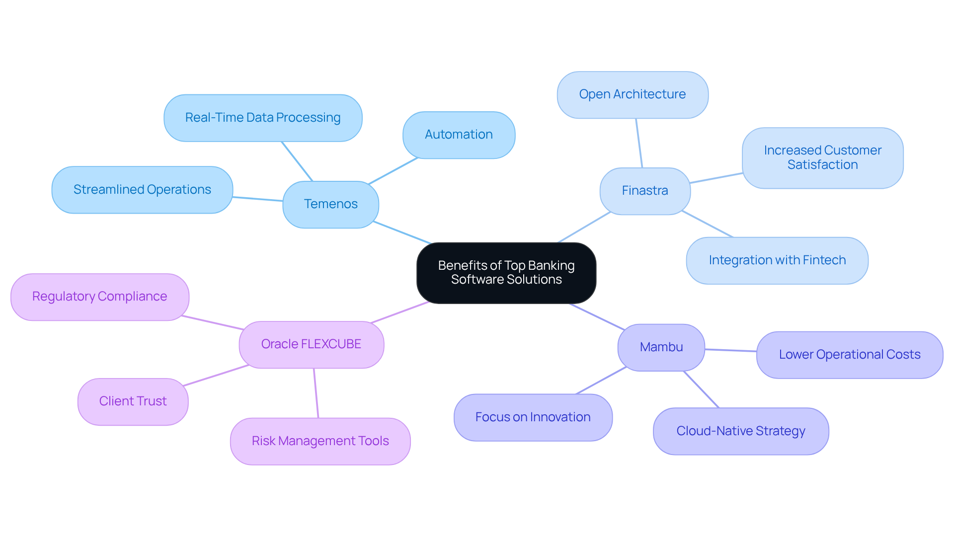 This mindmap starts with the main idea in the center and branches out to show different software solutions. Each branch highlights specific benefits, helping you see how each solution contributes to the overall advantages of adopting banking software.