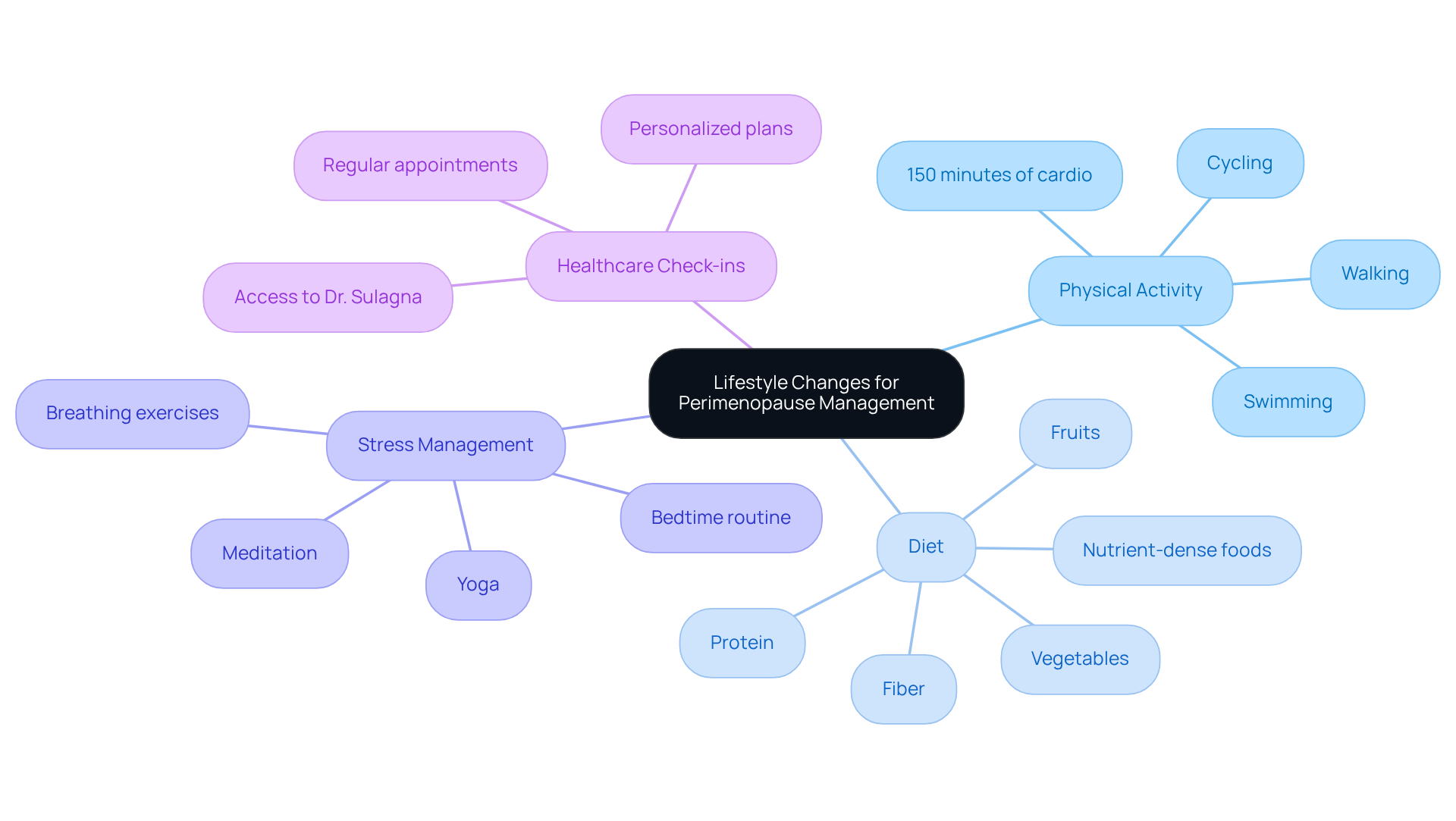 This mindmap shows various lifestyle changes that can help manage perimenopause symptoms. Start at the center with the main idea, then follow the branches to explore different areas like exercise, diet, stress relief, and healthcare. Each branch breaks down into specific actions you can take to improve your well-being during this transitional phase.