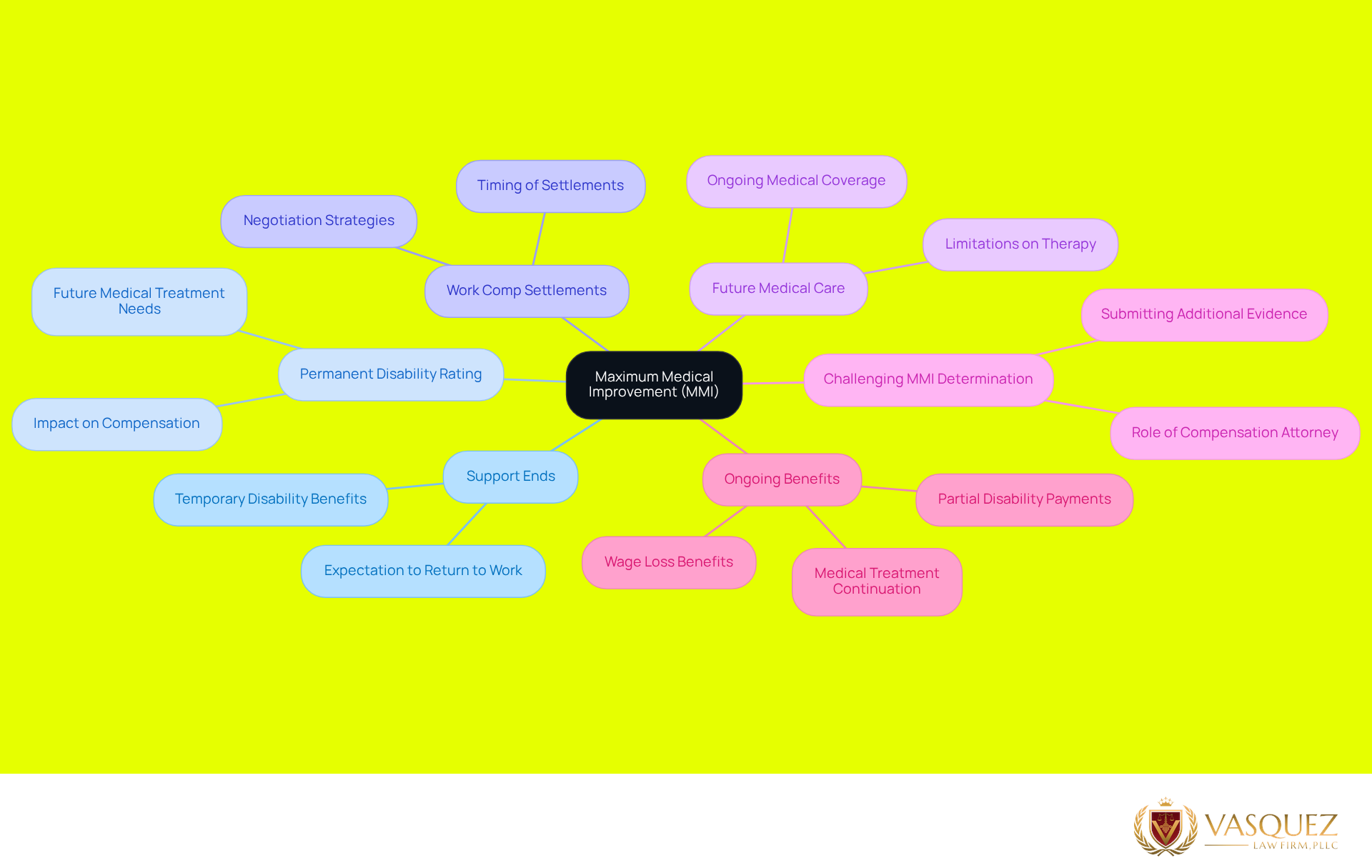 This mindmap helps you understand how reaching MMI affects various aspects of your workers' compensation case. Each branch represents a different implication, showing how they connect back to the central idea of MMI. Follow the branches to see how each topic relates to your rights and benefits.