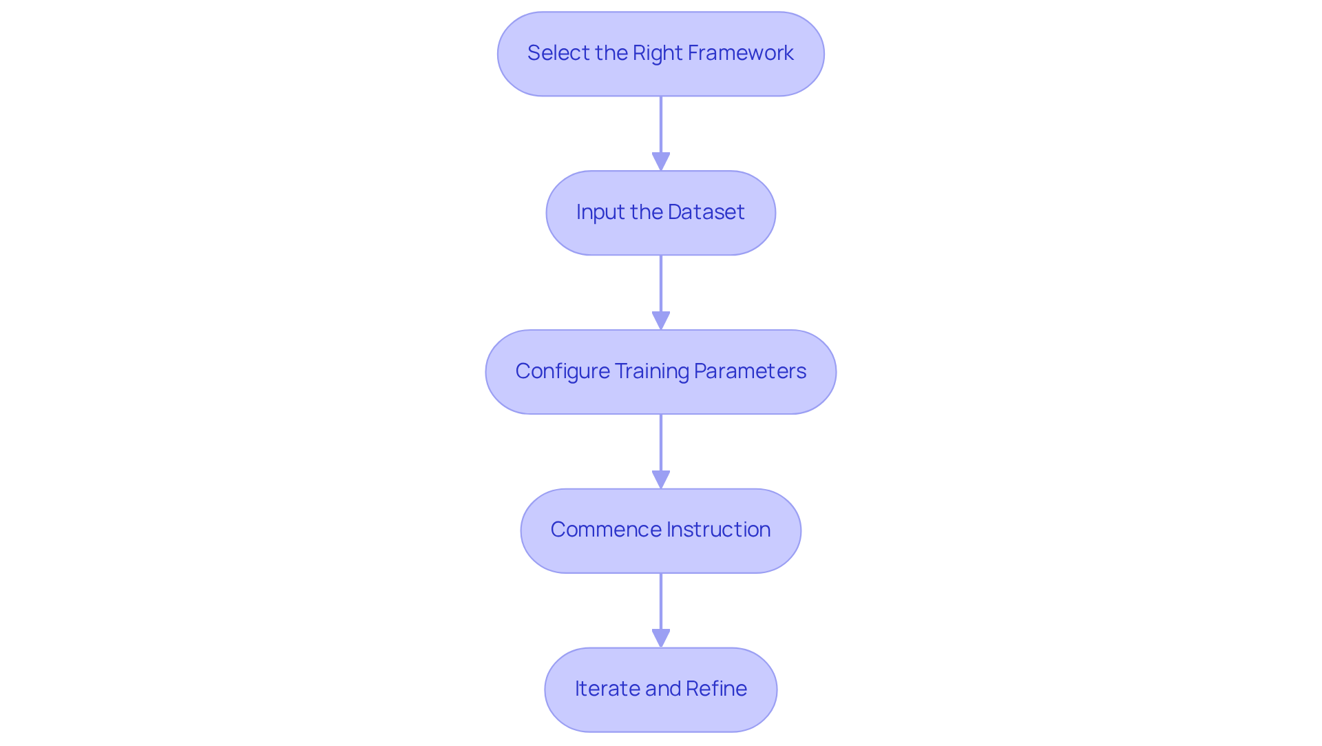 Each box represents a step in the training process. Follow the arrows to see how to move from selecting a framework to refining your model. Each step is important for achieving the best results!