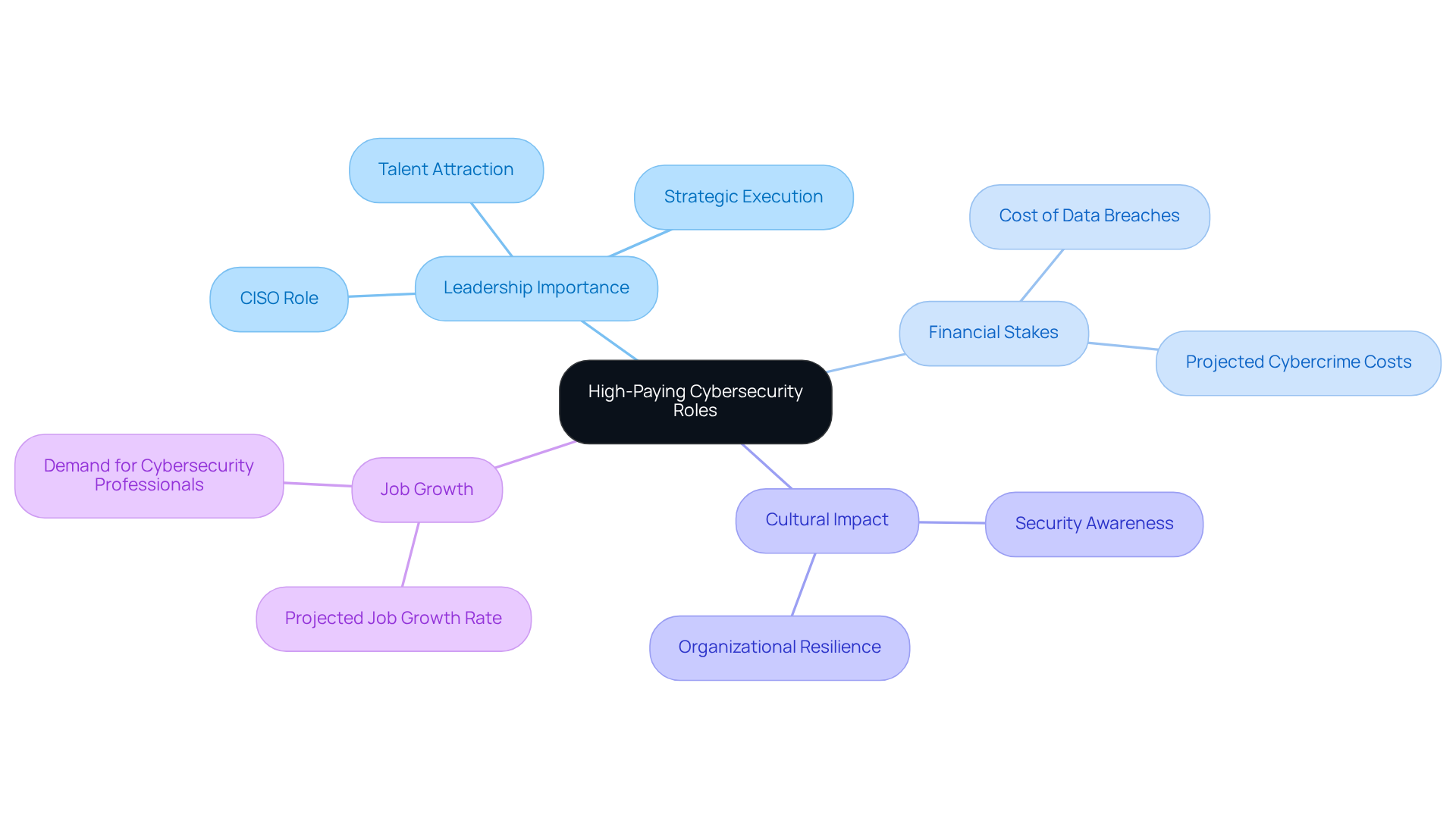 The center shows the focus on high-paying roles, and as you follow the branches, you'll discover how these roles impact financial stability, leadership effectiveness, cultural awareness, and future job trends in cybersecurity.