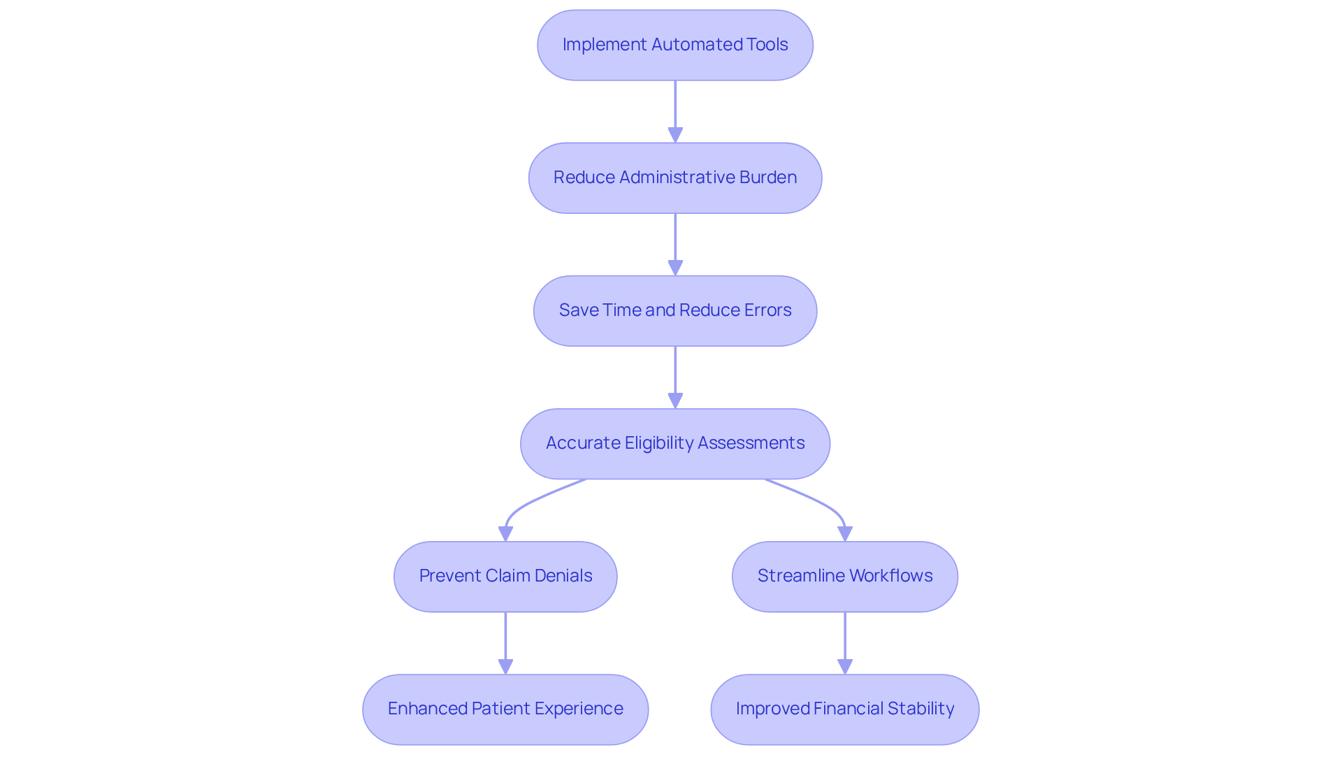 Follow the arrows to see how implementing automated tools leads to various benefits in healthcare operations, ultimately enhancing patient care and financial stability.