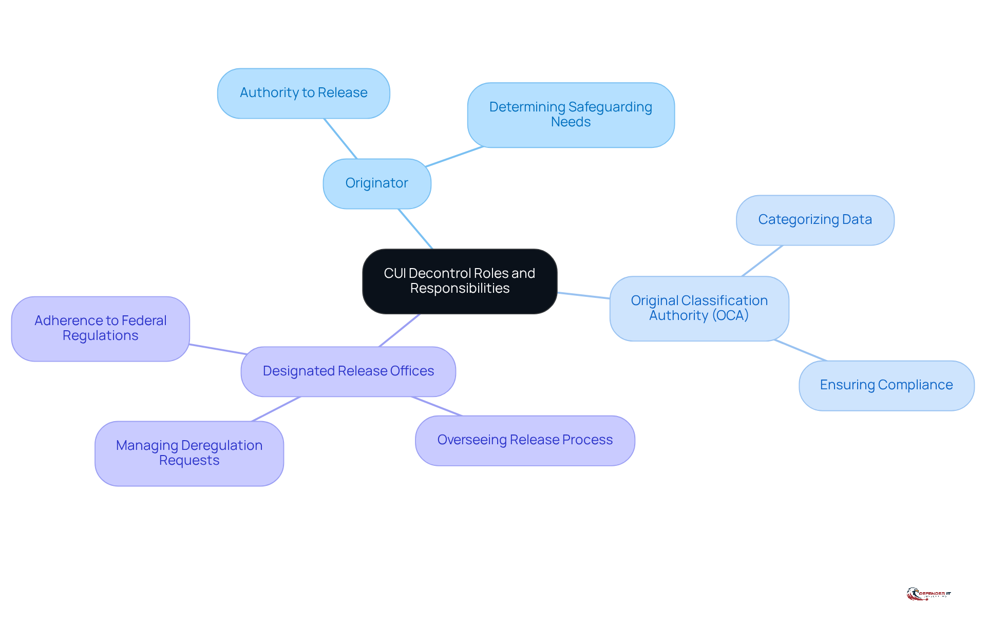 The central node represents the overall process of CUI decontrol, while the branches show the key roles involved. Each role has specific duties that contribute to effective data management and compliance. The central node represents the overall process of CUI decontrol, while the branches show the key roles involved. Each role has specific duties that contribute to effective data management and compliance.