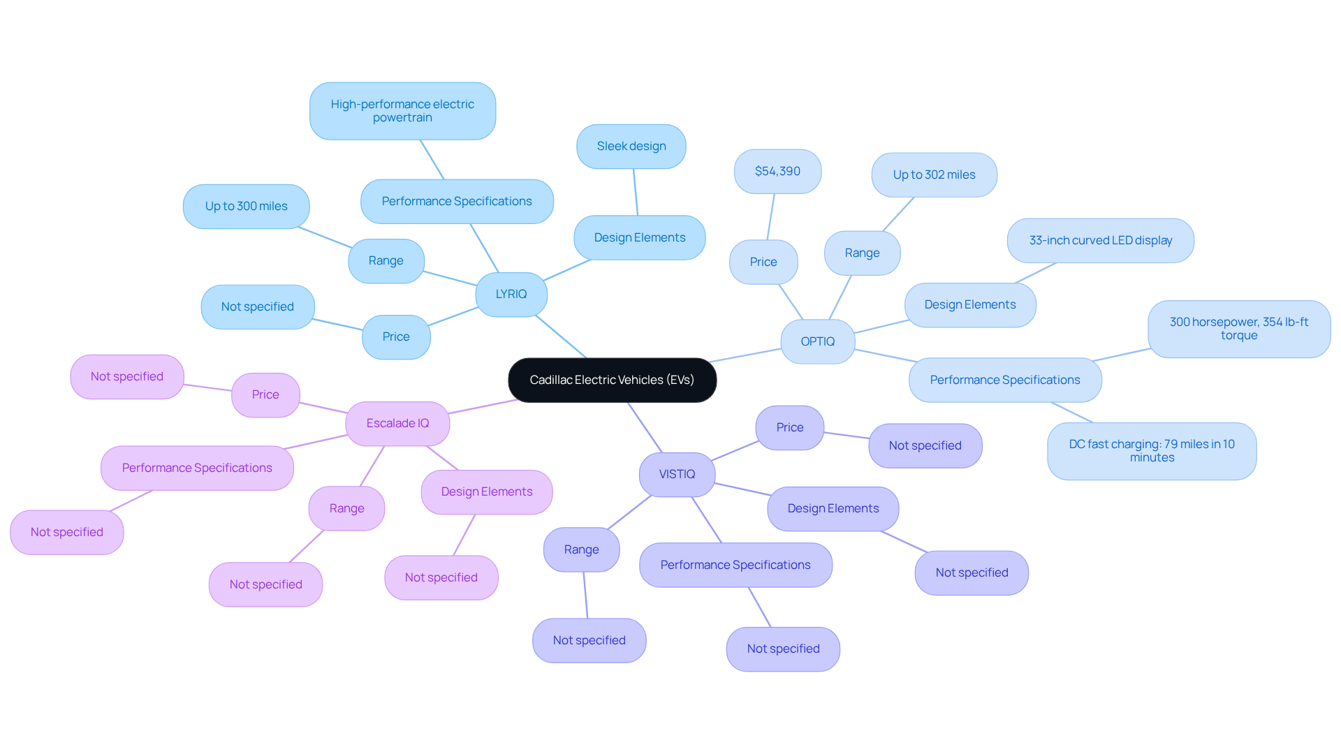 This mindmap starts with Cadillac EVs at the center, branching out to show each model and its unique features. Each branch represents a different vehicle, and the sub-branches provide details like range and price, helping you see how these luxury cars stand out. This mindmap starts with Cadillac EVs at the center, branching out to show each model and its unique features. Each branch represents a different vehicle, and the sub-branches provide details like range and price, helping you see how these luxury cars stand out.
