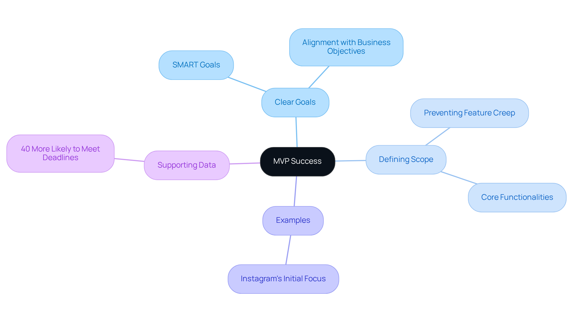 The center represents the main goal of achieving MVP success. Each branch shows a critical area to focus on, with sub-branches providing more detail. Follow the branches to understand how each aspect contributes to the overall success.