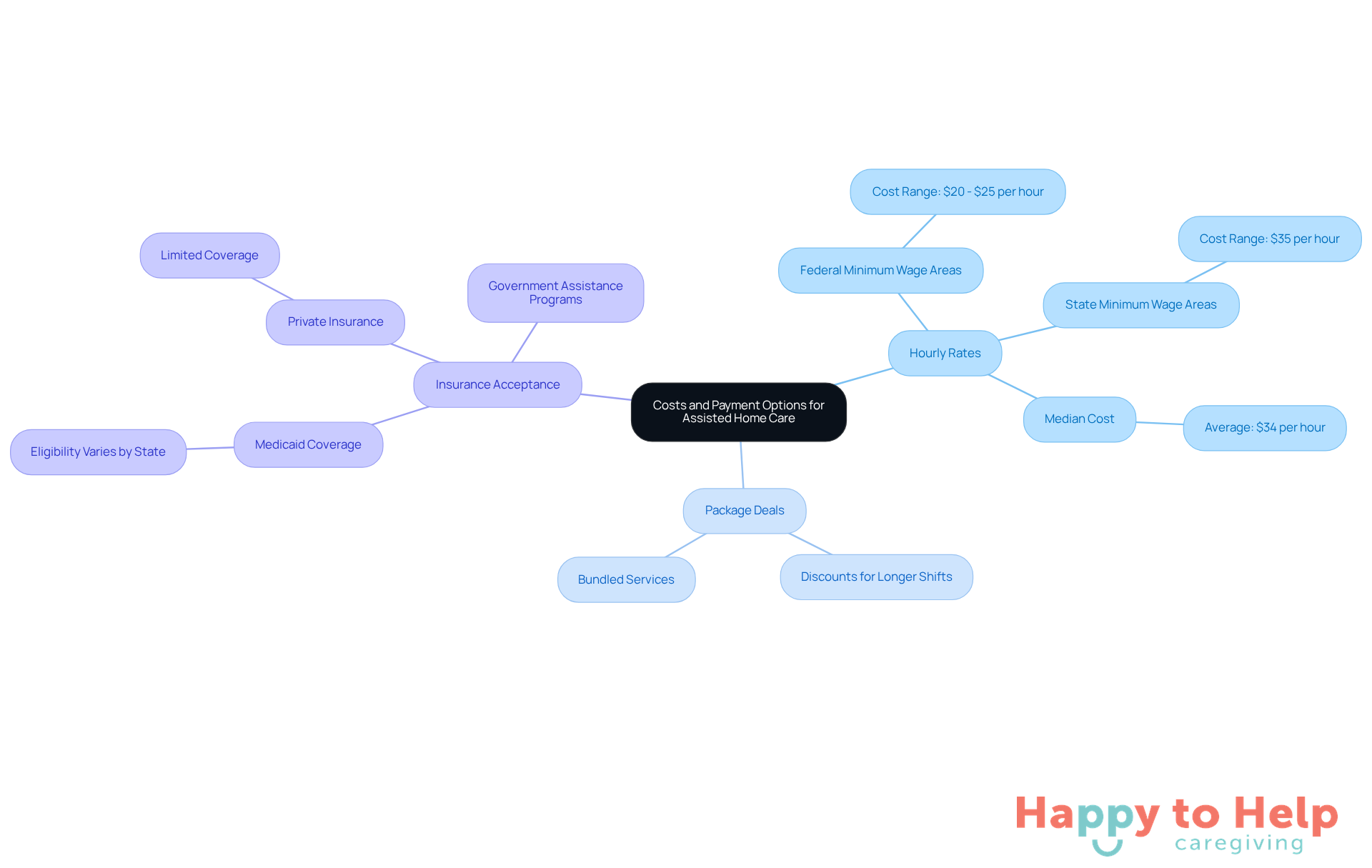 Start at the center with the main topic, then follow the branches to explore different aspects of costs and payment options. Each branch represents a key area to consider when budgeting for assisted home care services.