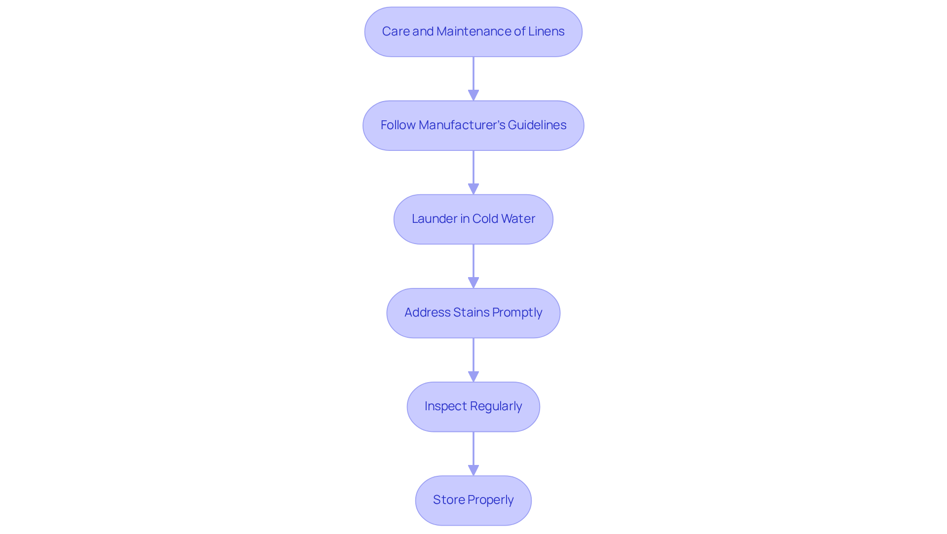 This flowchart guides you through the essential steps to keep your linens in top condition. Follow the arrows to see what to do at each stage, from washing to storing.