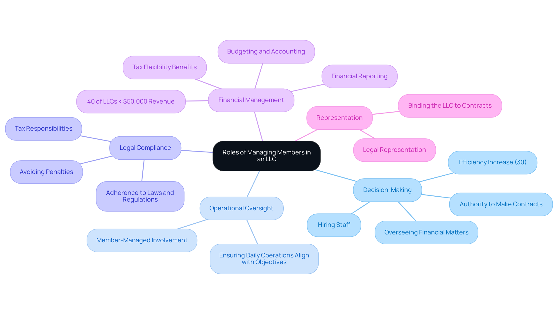 The central node represents the overall role of managing members, while each branch details specific responsibilities. Follow the branches to understand how each role contributes to the effective operation of an LLC. The central node represents the overall role of managing members, while each branch details specific responsibilities. Follow the branches to understand how each role contributes to the effective operation of an LLC.