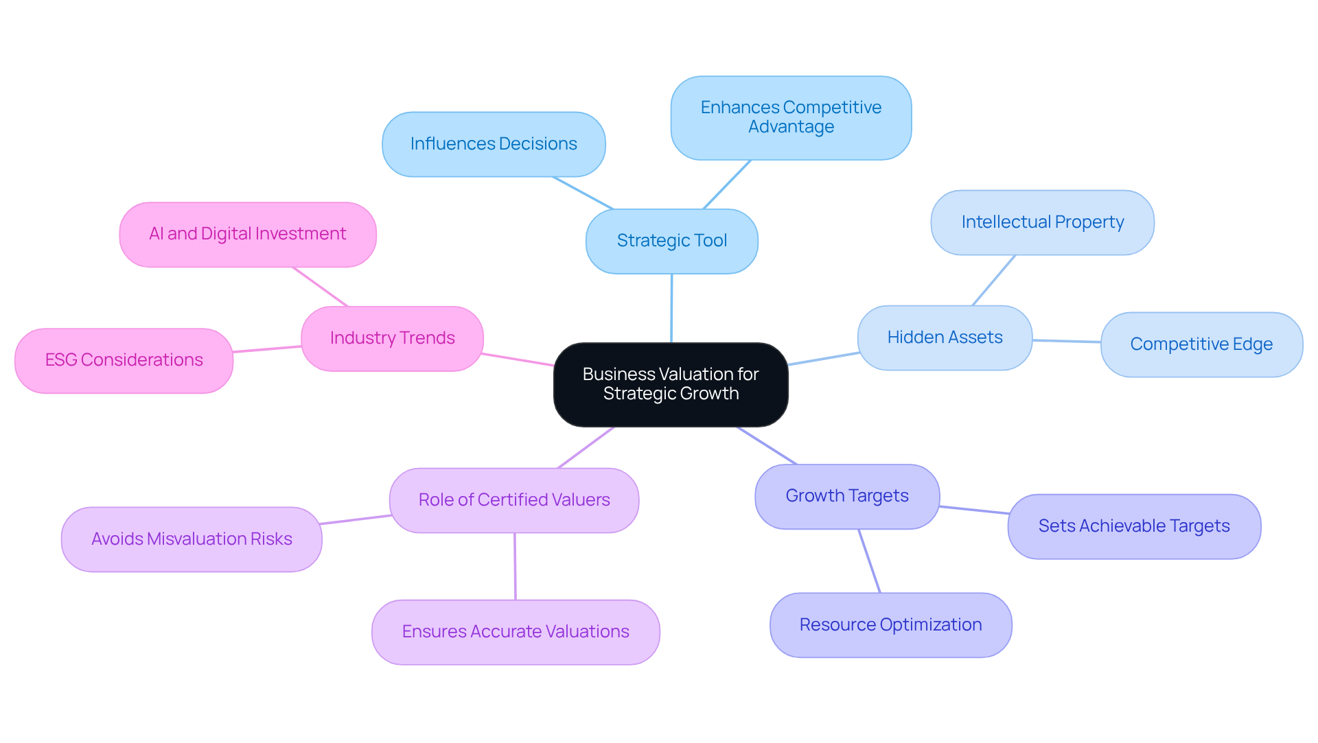 This mindmap starts with the central idea of business valuation and branches out to show how it impacts various aspects of strategic growth. Each branch represents a key theme, and the sub-branches provide more detail on specific points related to that theme.