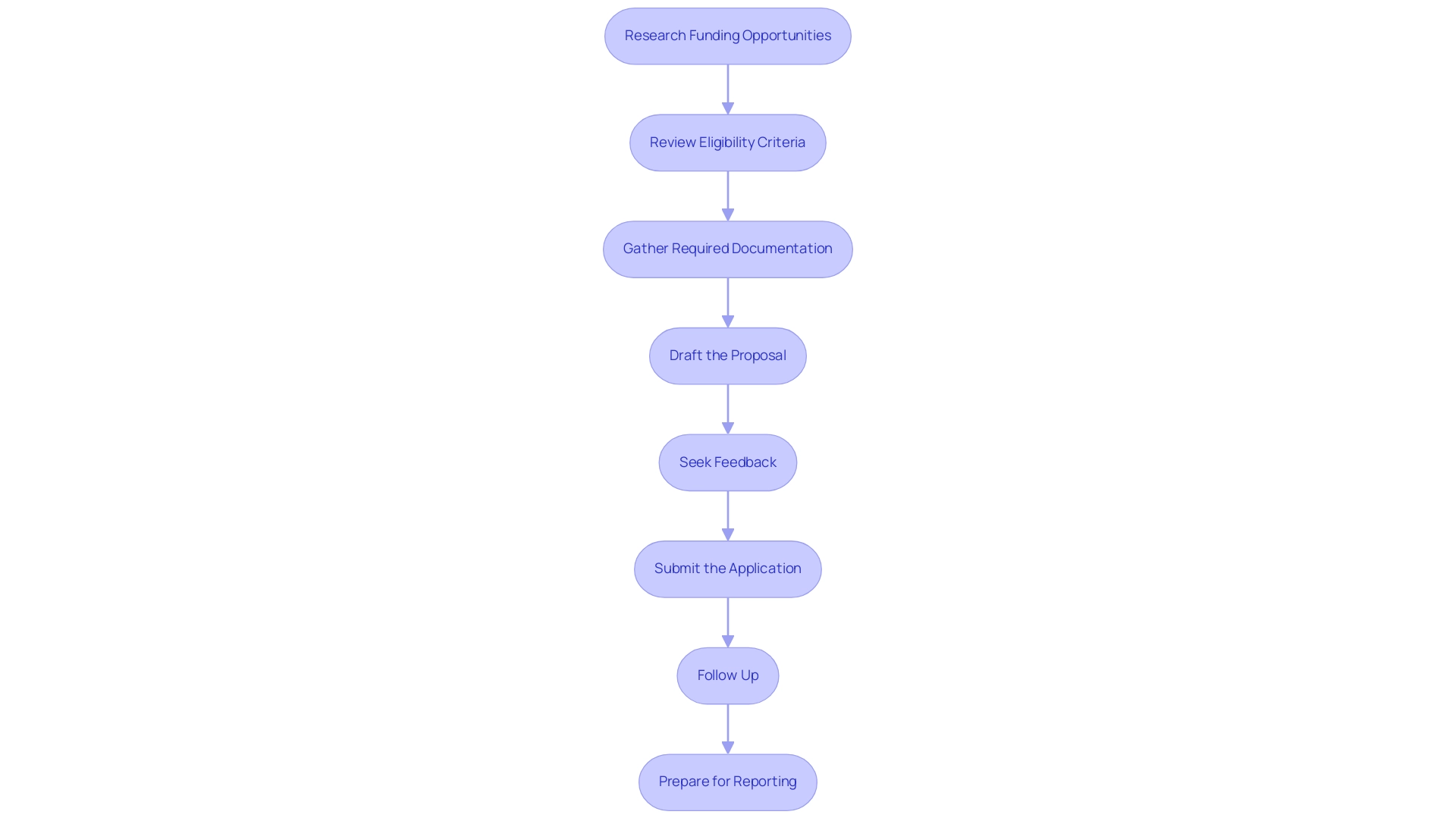 Each box represents a step in the grant application process, and the arrows indicate the sequential flow between steps. Each box represents a step in the grant application process, and the arrows indicate the sequential flow between steps.