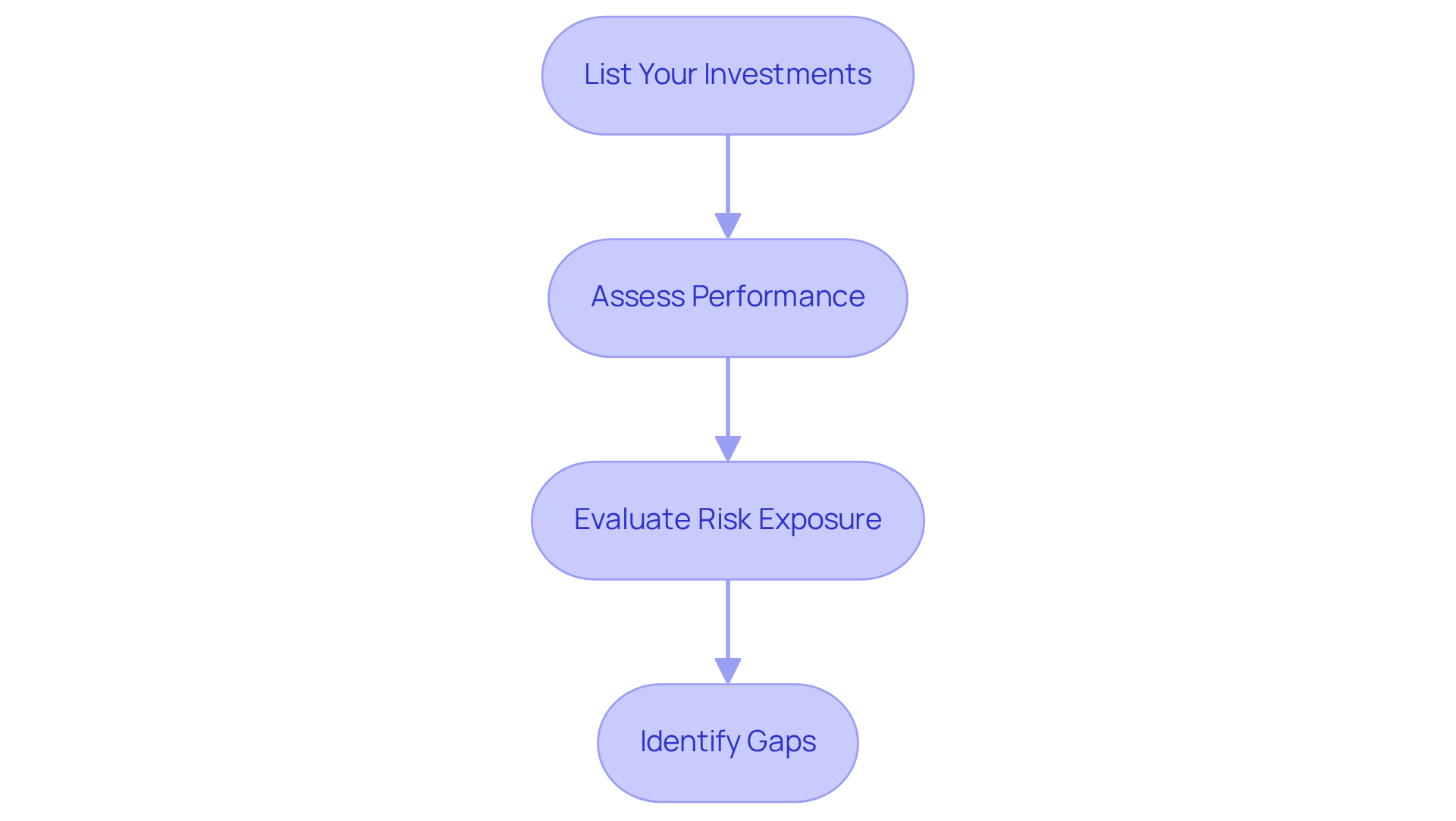 Each box represents a step in evaluating your investment portfolio. Follow the arrows to see how to move from listing your investments to identifying gaps in your strategy.