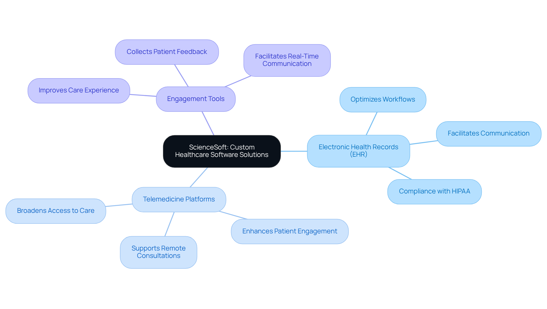 The central node represents ScienceSoft's focus on custom healthcare solutions. Each branch shows a different type of software they offer, with further details on how these solutions improve patient care.