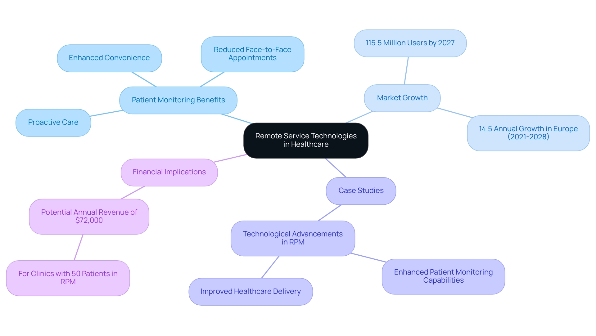 The central node represents the main topic of remote technologies in healthcare, while the branches detail specific benefits, market statistics, case studies, and financial insights. Explore the branches to see how each aspect contributes to understanding the overall impact of these technologies. The central node represents the main topic of remote technologies in healthcare, while the branches detail specific benefits, market statistics, case studies, and financial insights. Explore the branches to see how each aspect contributes to understanding the overall impact of these technologies.