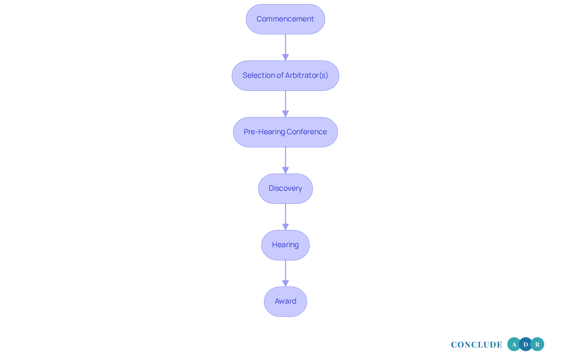 Each box represents a stage in the arbitration journey - follow the arrows to see how the process unfolds from start to finish. Each box represents a stage in the arbitration journey - follow the arrows to see how the process unfolds from start to finish.