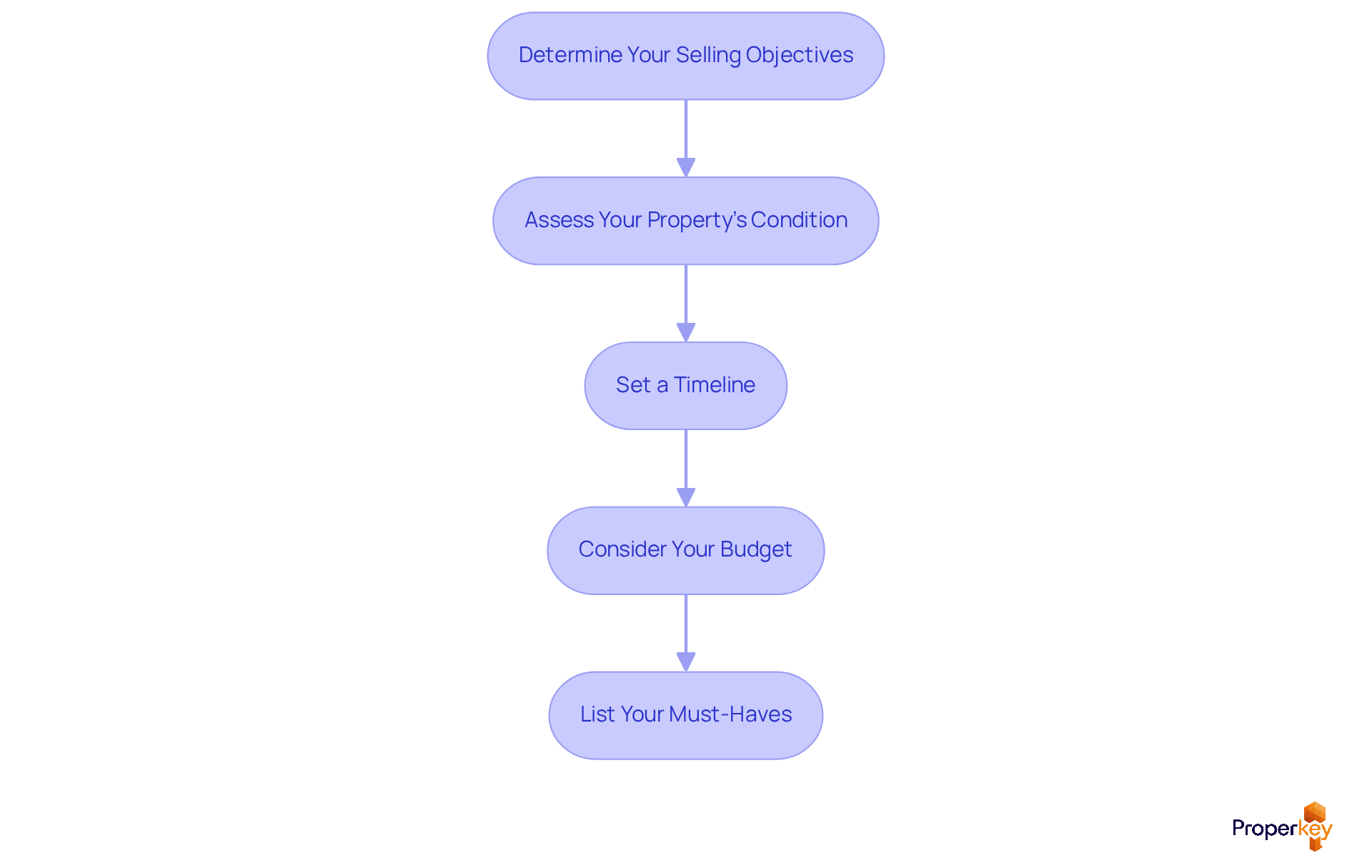 Each box represents a step you should take to clarify your real estate goals. Follow the arrows to see how each step builds on the previous one, guiding you toward finding the right real estate listing agent.