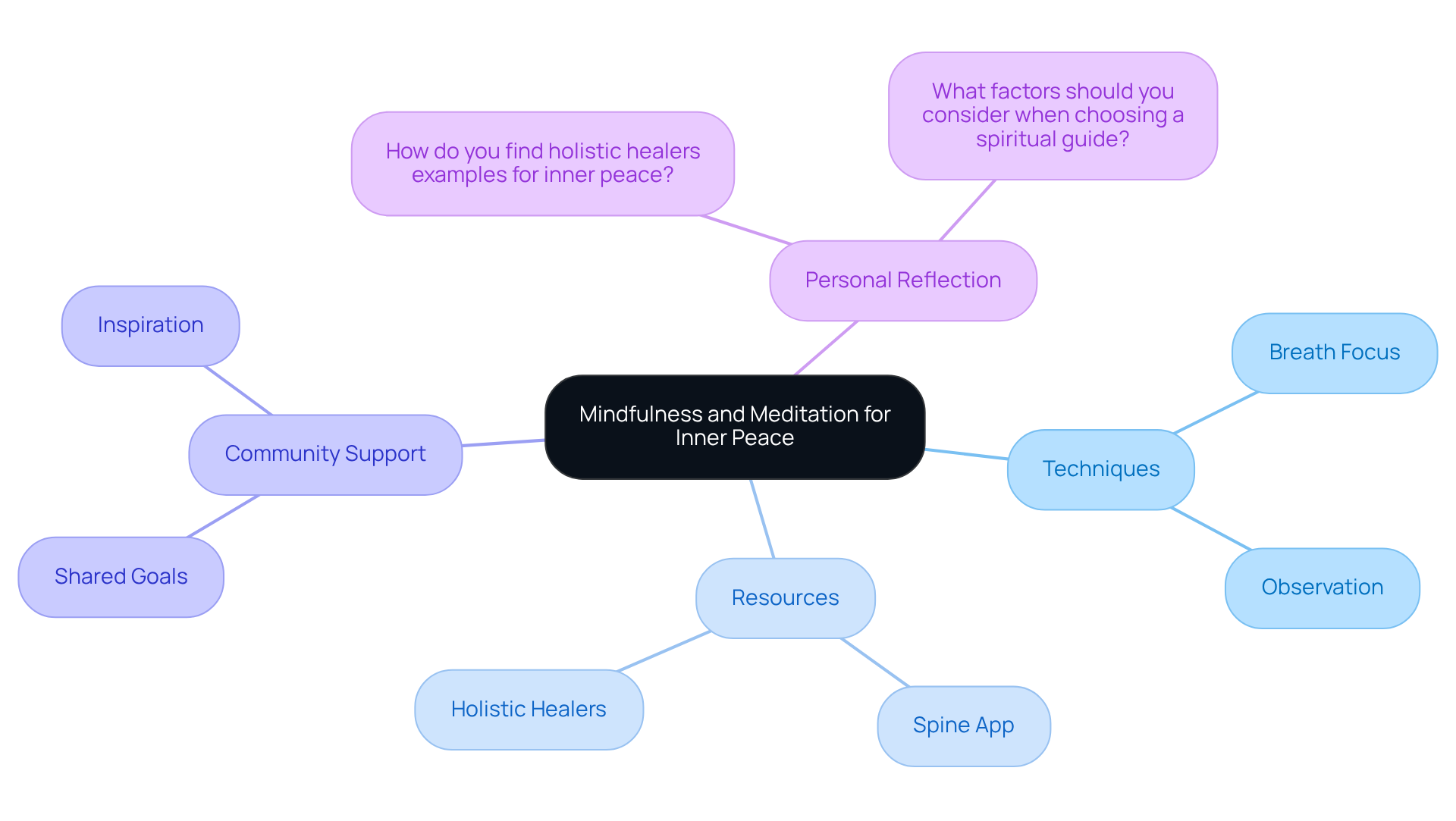 The center represents the main theme of mindfulness and meditation. Each branch shows different aspects to explore, helping you understand how they contribute to finding inner peace.
