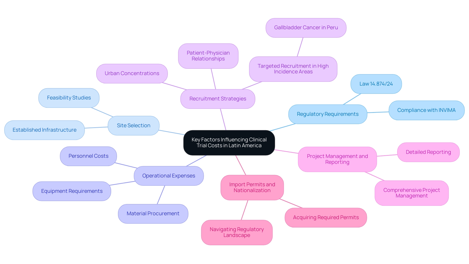 Each branch represents a key factor influencing trial costs, with sub-branches providing additional details. Color coding distinguishes between different categories.